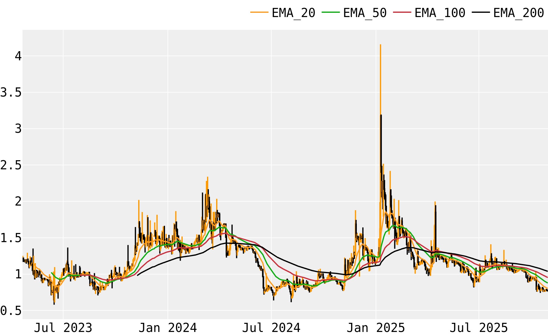Medias móviles exponenciales de Alpha Quark Token