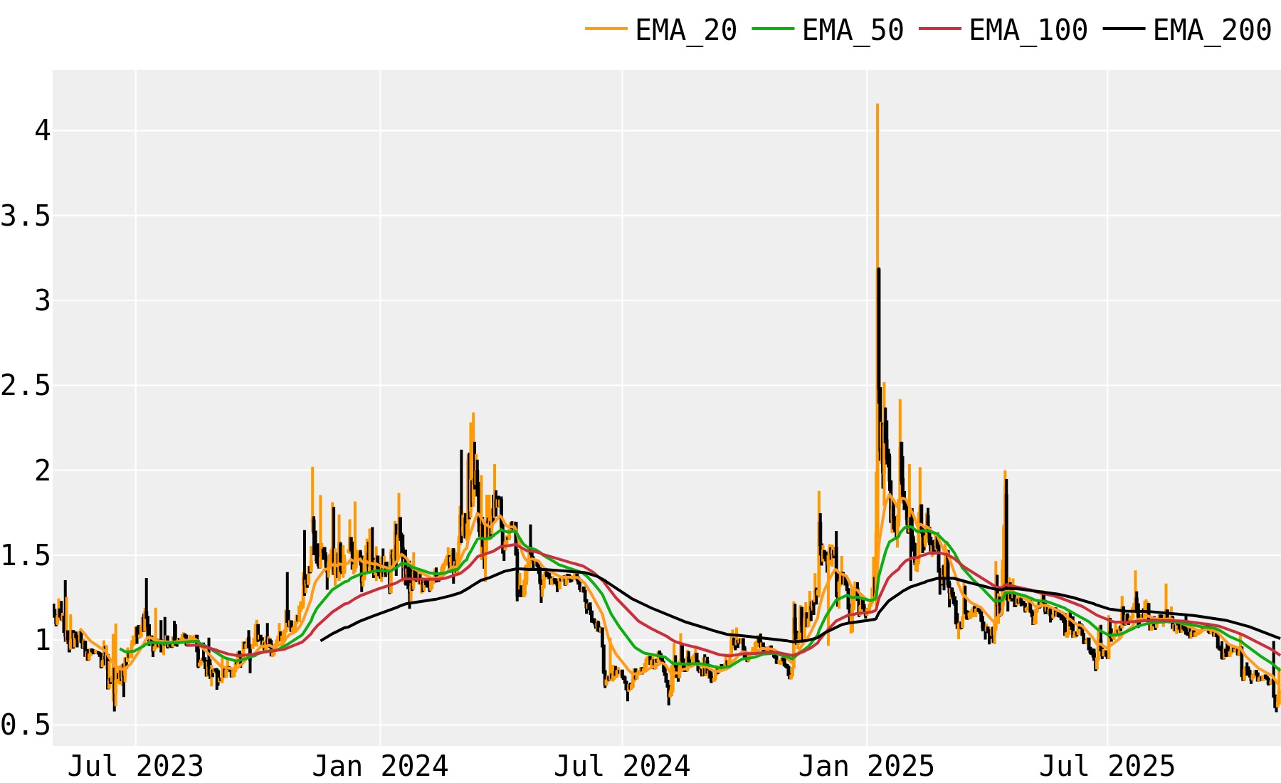 Alpha Quark Token AQT Exponential moving averages