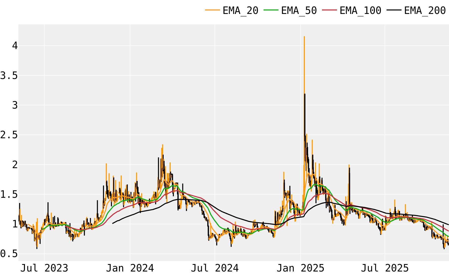Alpha Quark Token AQT Exponential moving averages