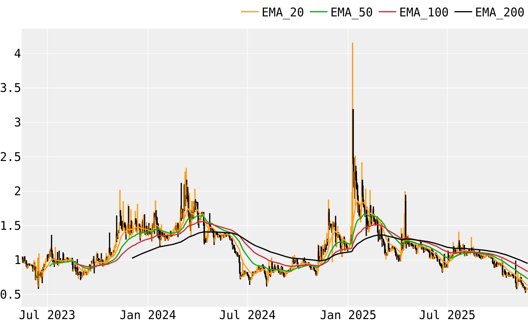 Alpha Quark Token AQT Exponential moving averages