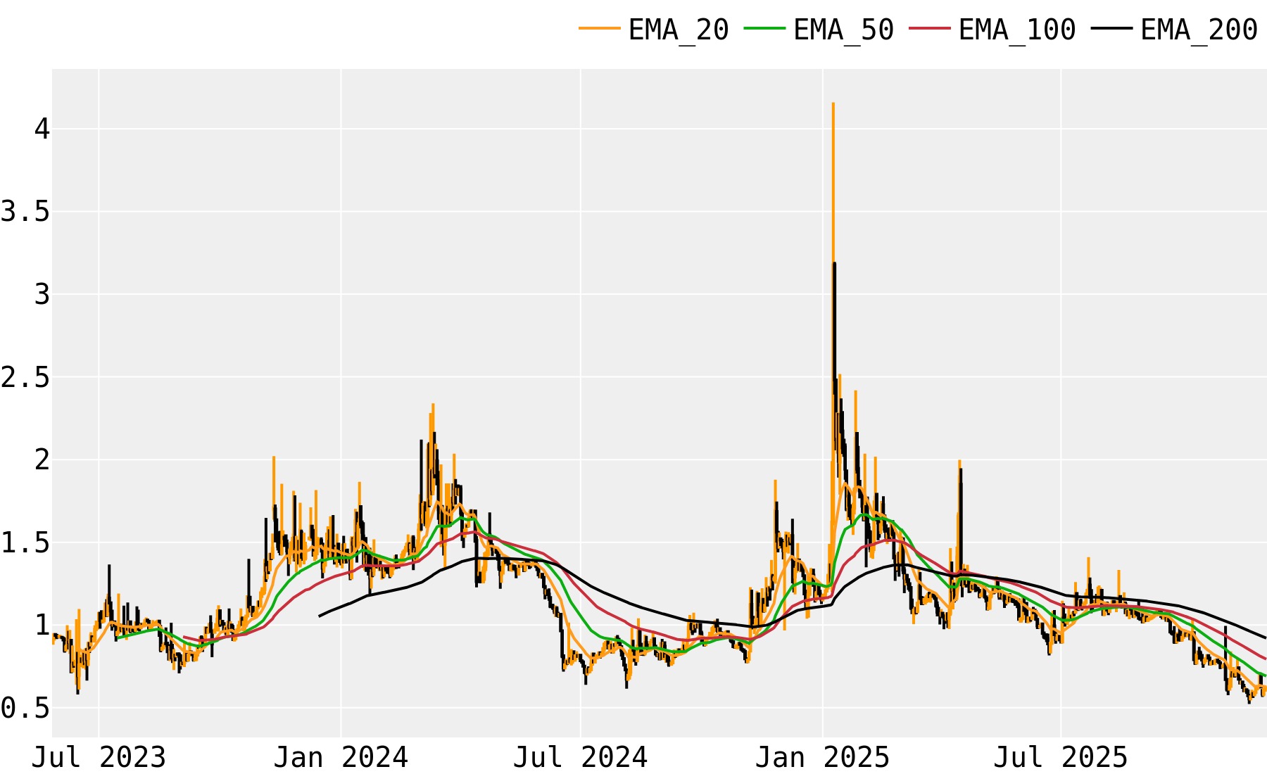 Alpha Quark Token AQT Exponential moving averages