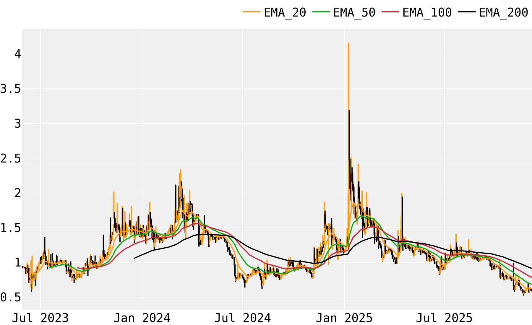 Alpha Quark Token AQT Exponential moving averages