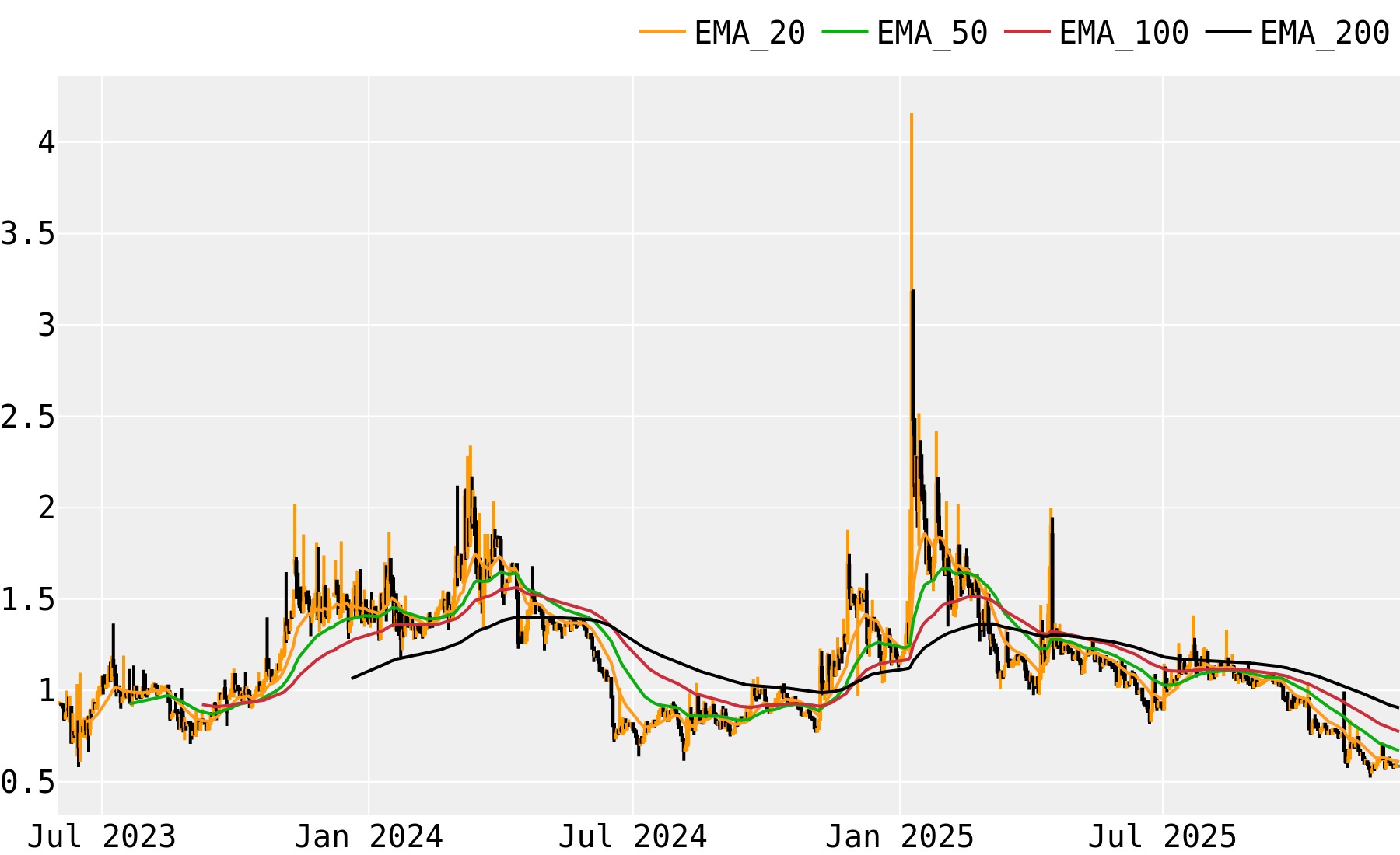 Alpha Quark Token AQT Exponential moving averages