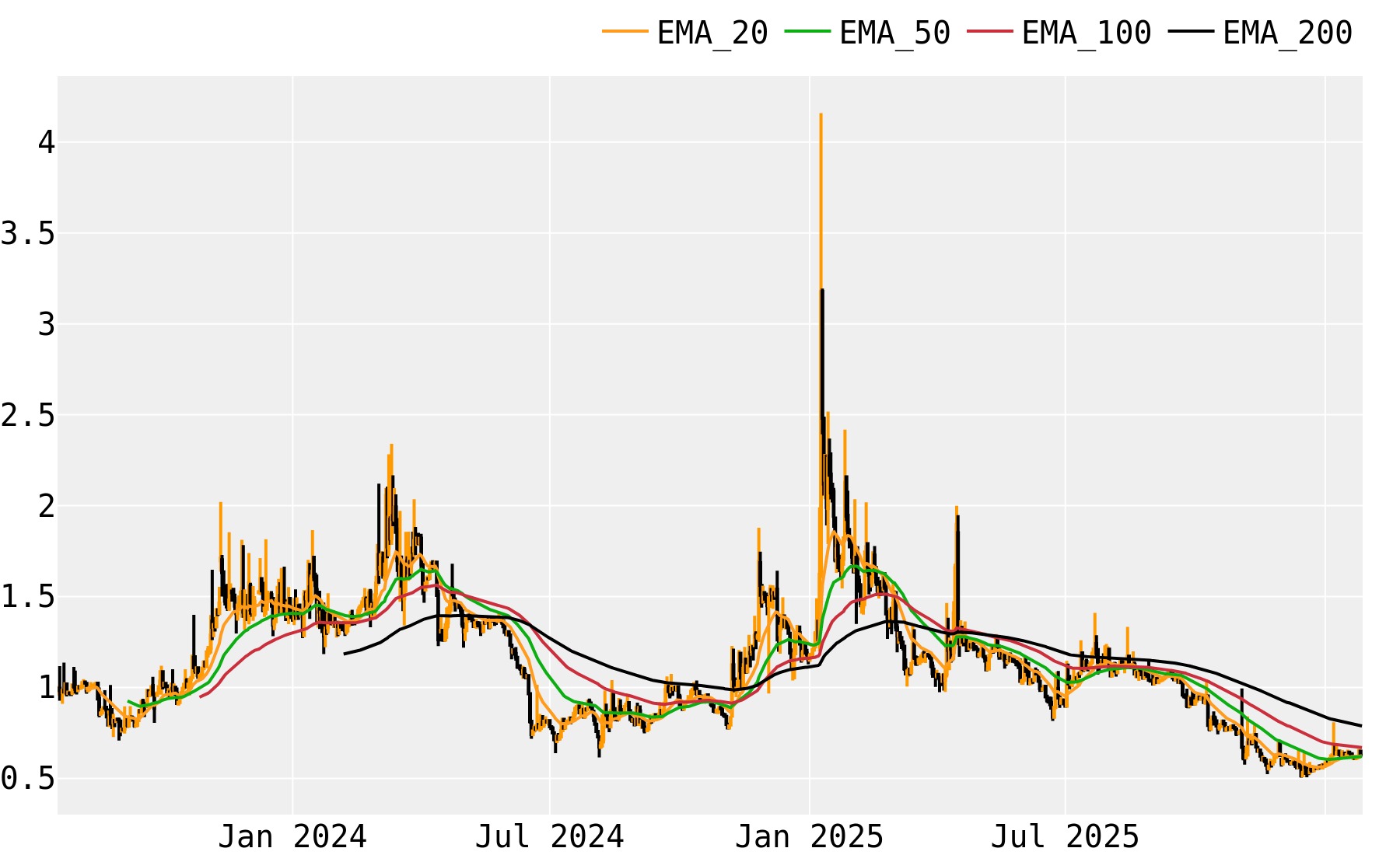 Medias móviles exponenciales de Alpha Quark Token