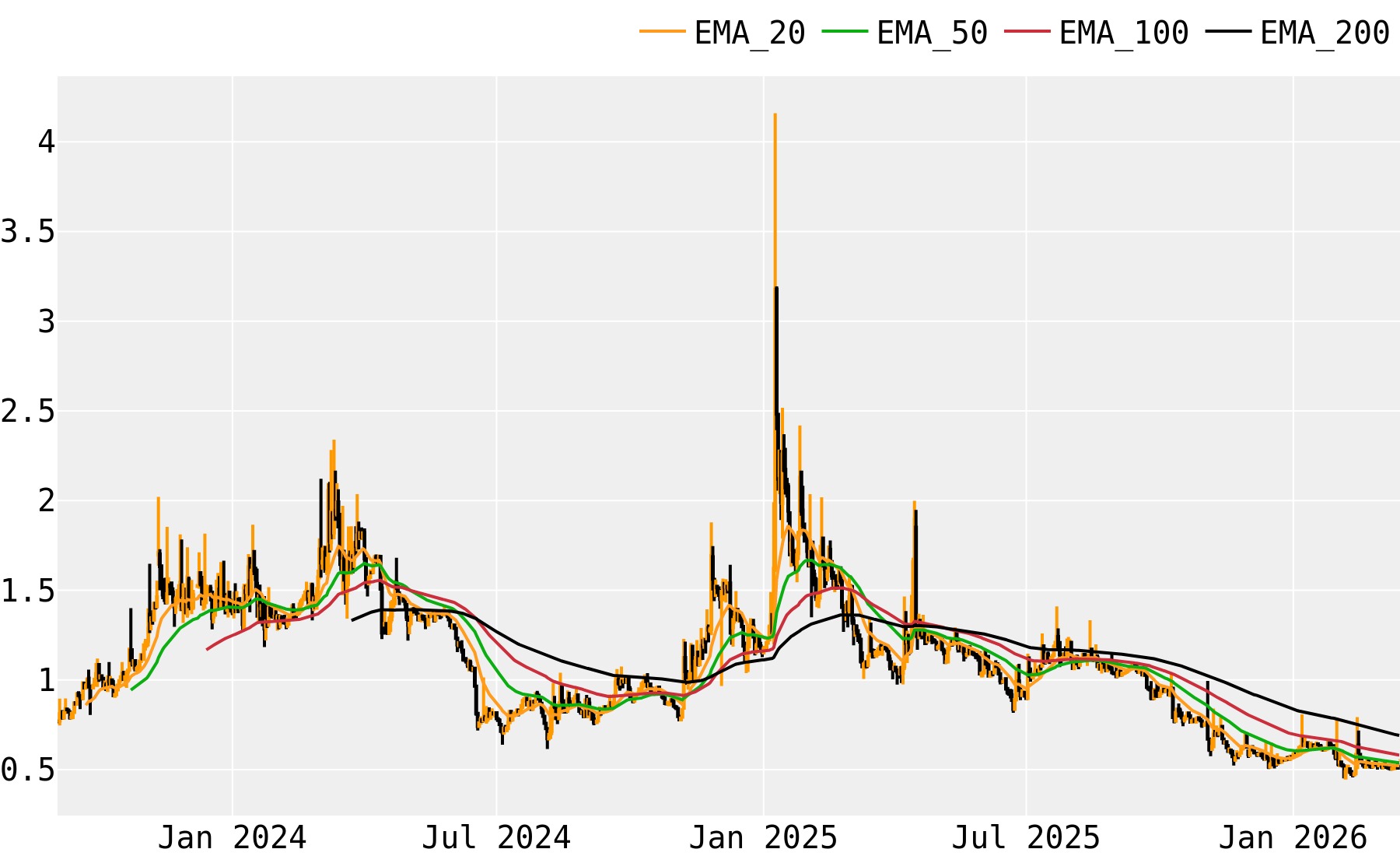 Alpha Quark Token AQT Экспоненциальные скользящие средние