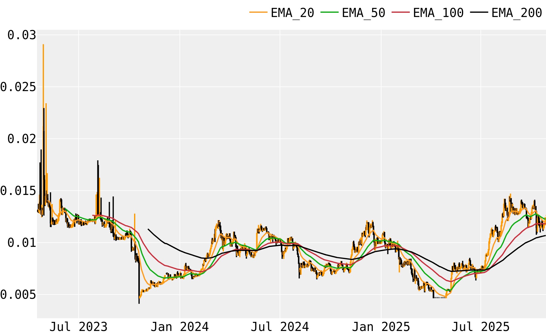 Alpha5 A5T Exponential moving averages
