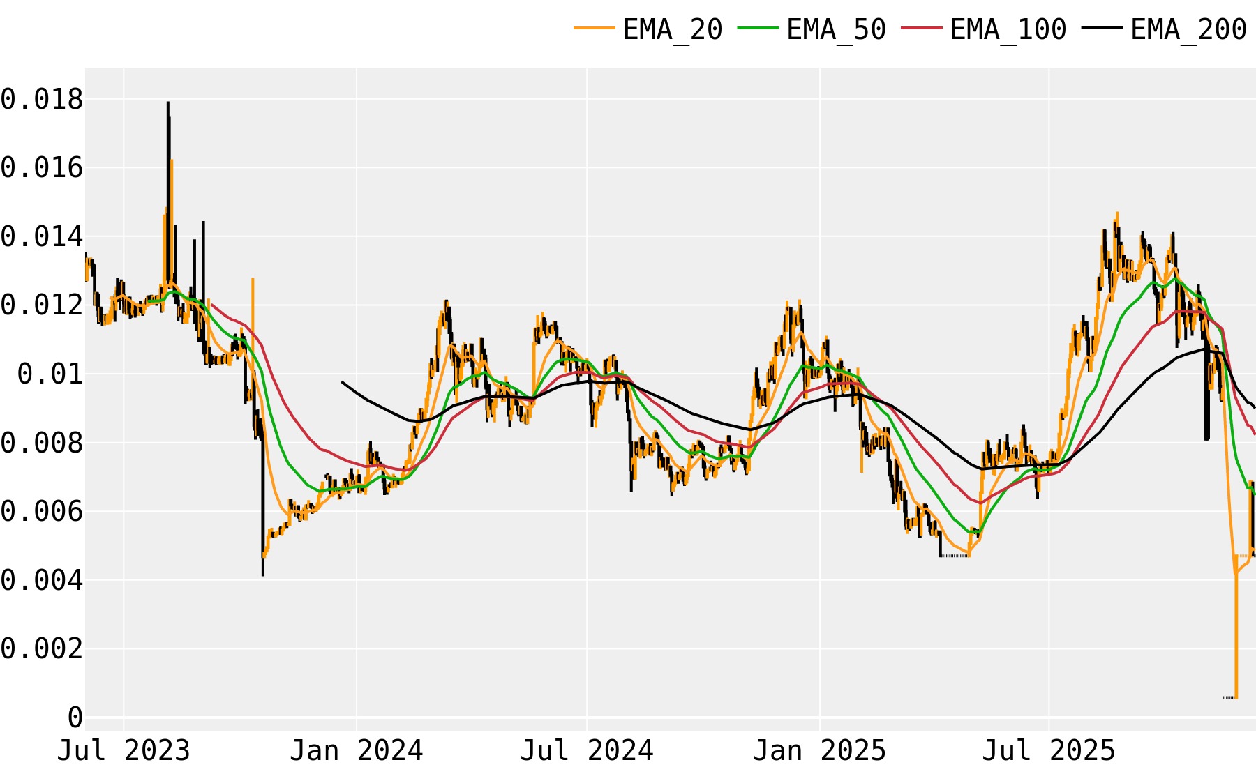 Alpha5 A5T Exponential moving averages