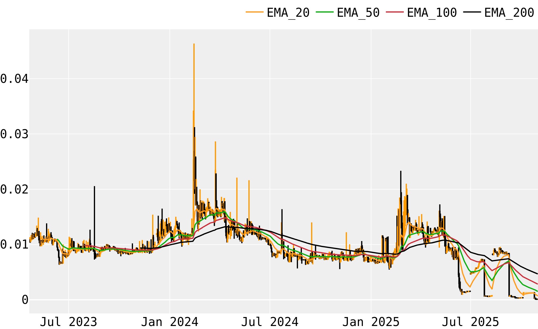 Alphr ALPHR Exponential moving averages