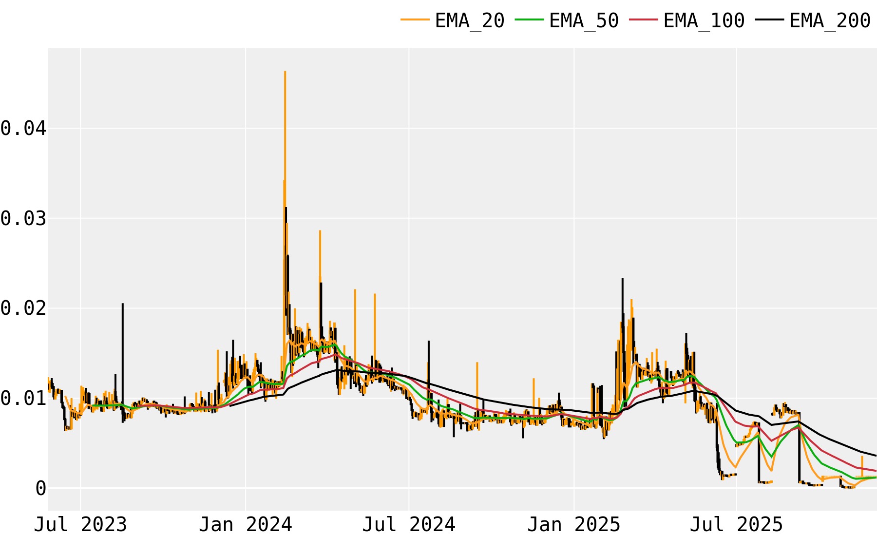 Alphr ALPHR Exponential moving averages
