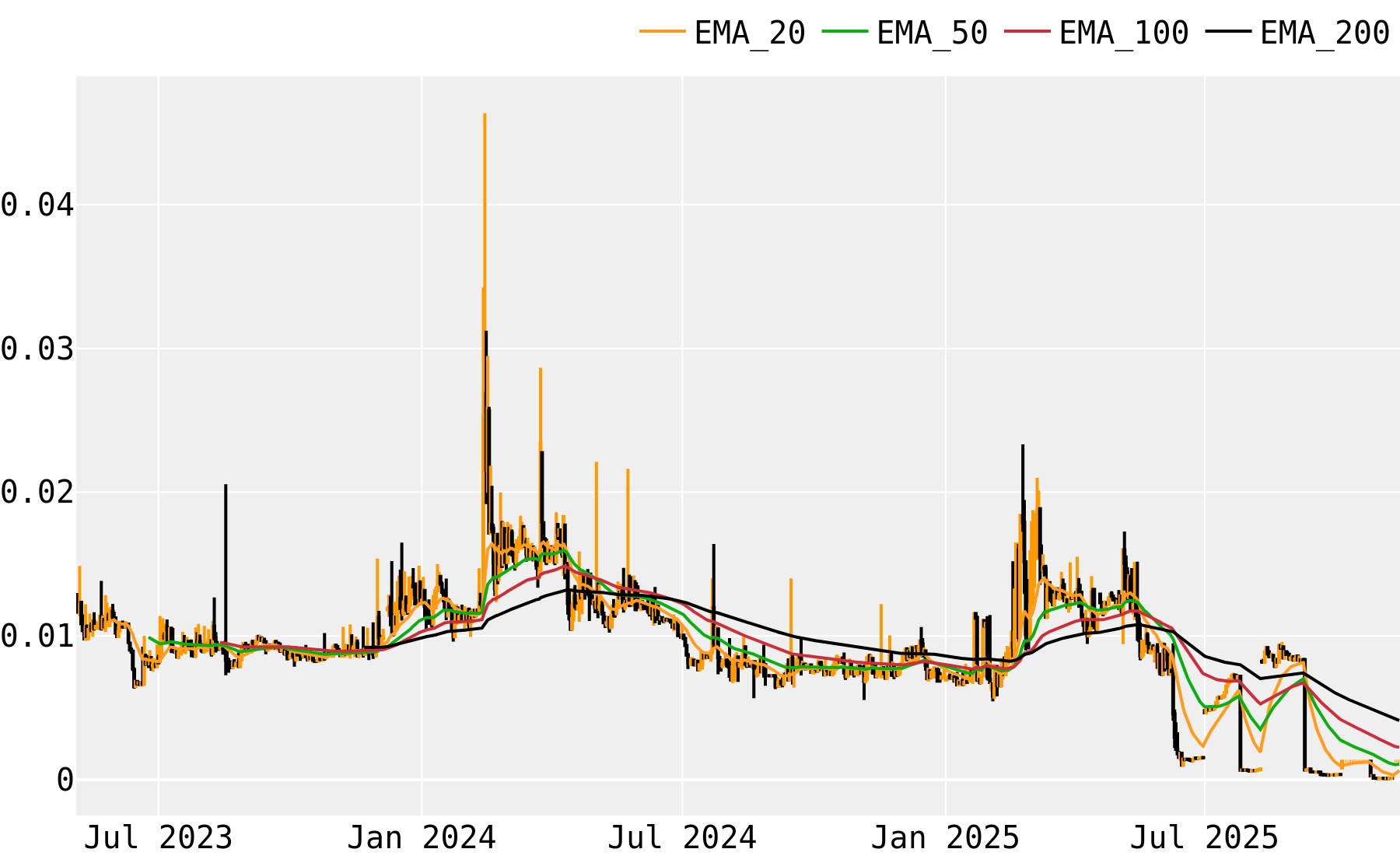 Alphr ALPHR Exponential moving averages