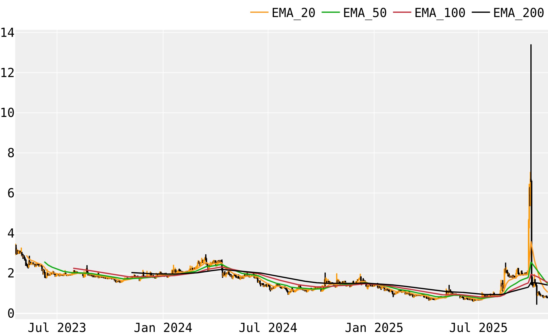 Alpine F1 Team Fan Token Üstel Hareketli Ortalamaları