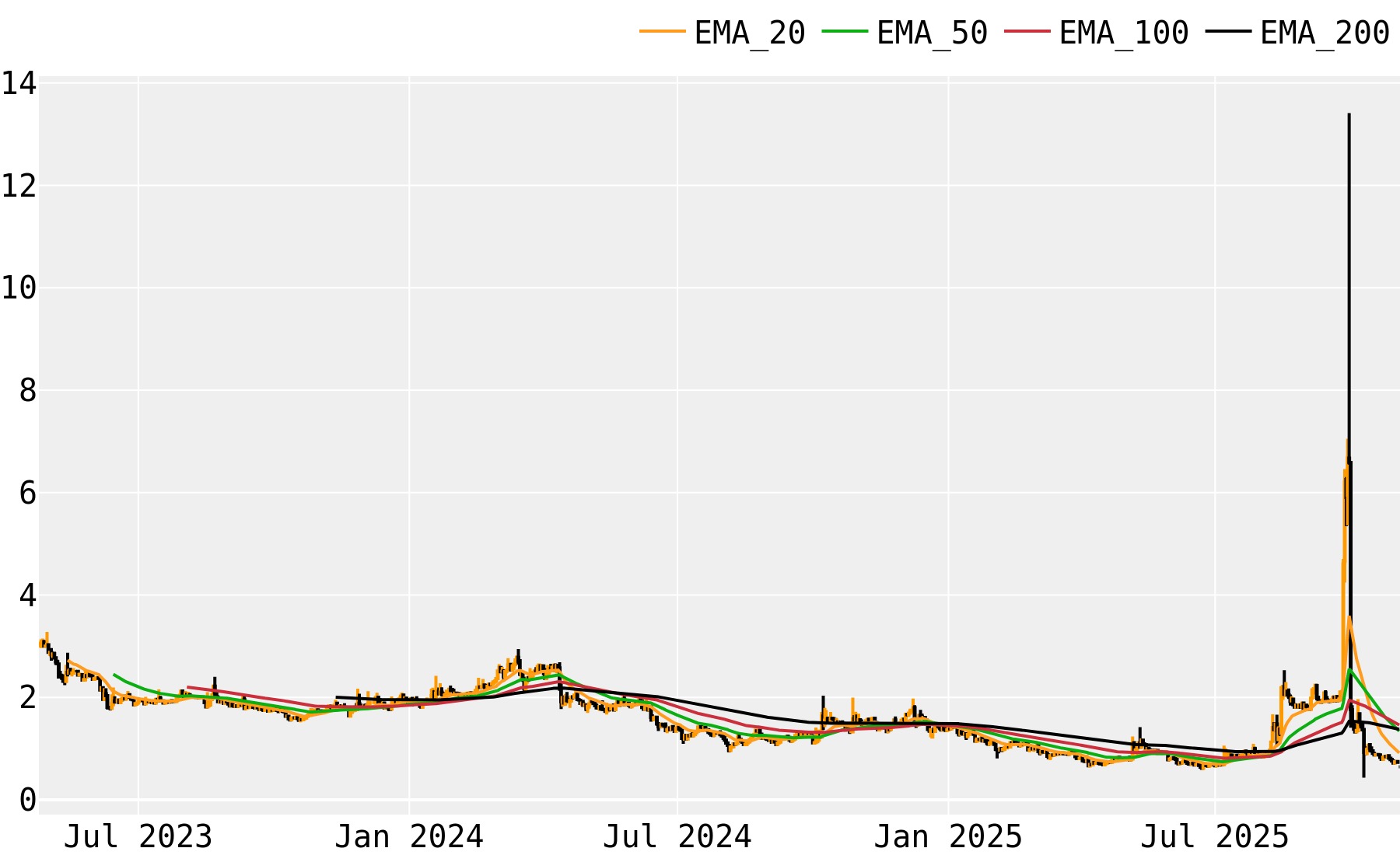 Alpine F1 Team Fan Token ALPINE Exponential moving averages