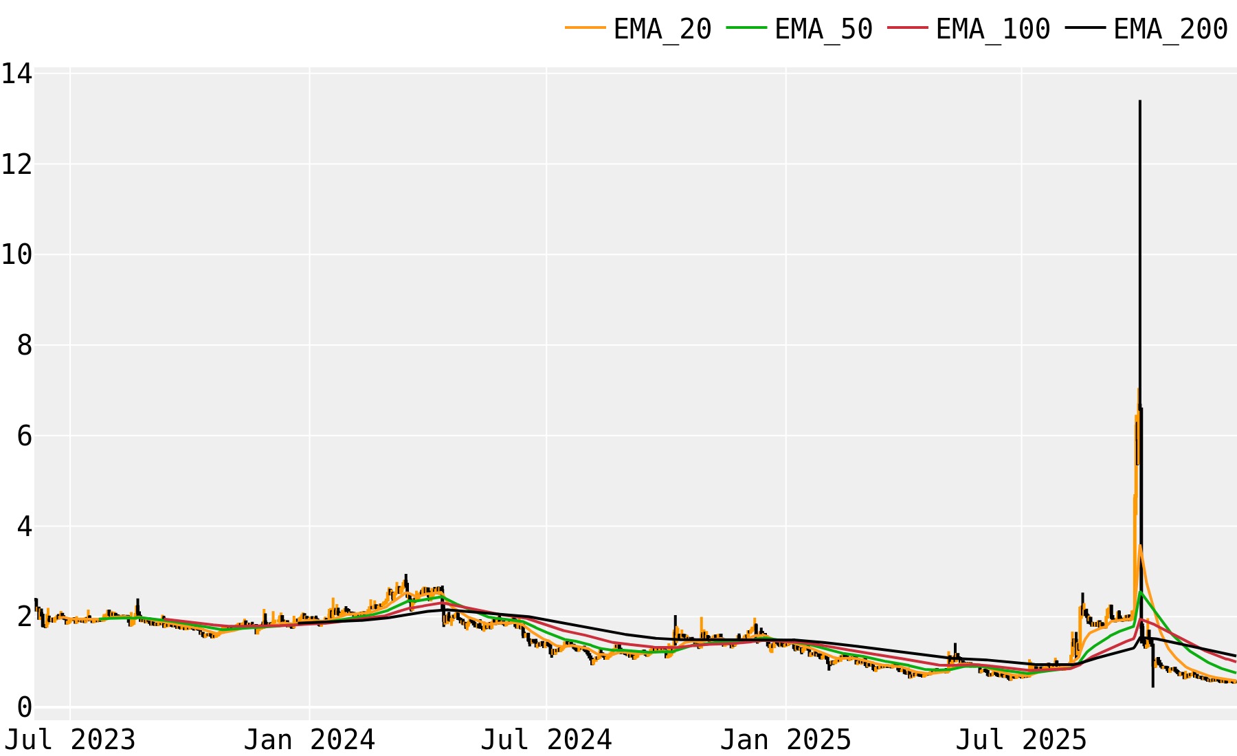 Alpine F1 Team Fan Token Üstel Hareketli Ortalamaları