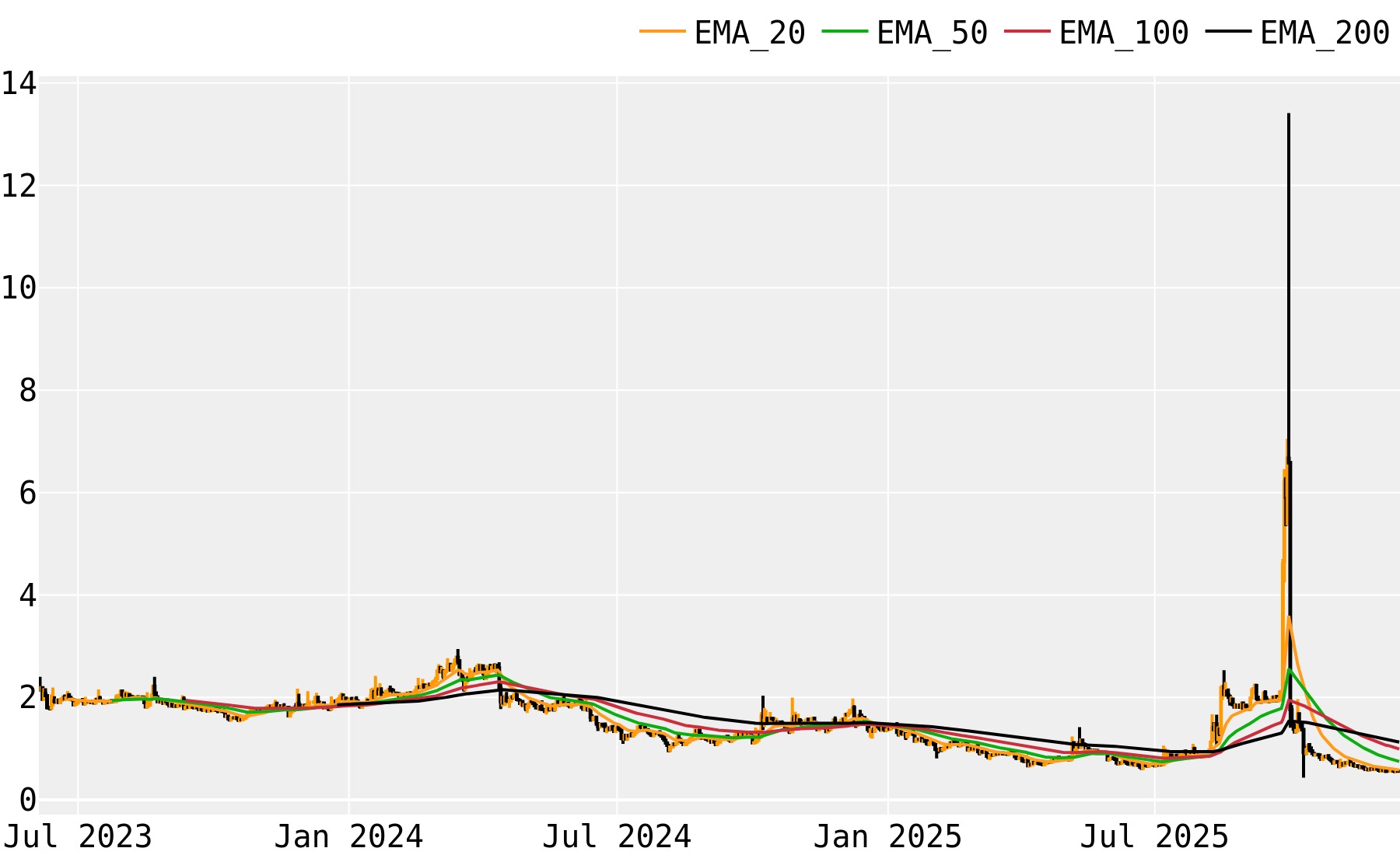 Medias móviles exponenciales de Alpine F1 Team Fan Token