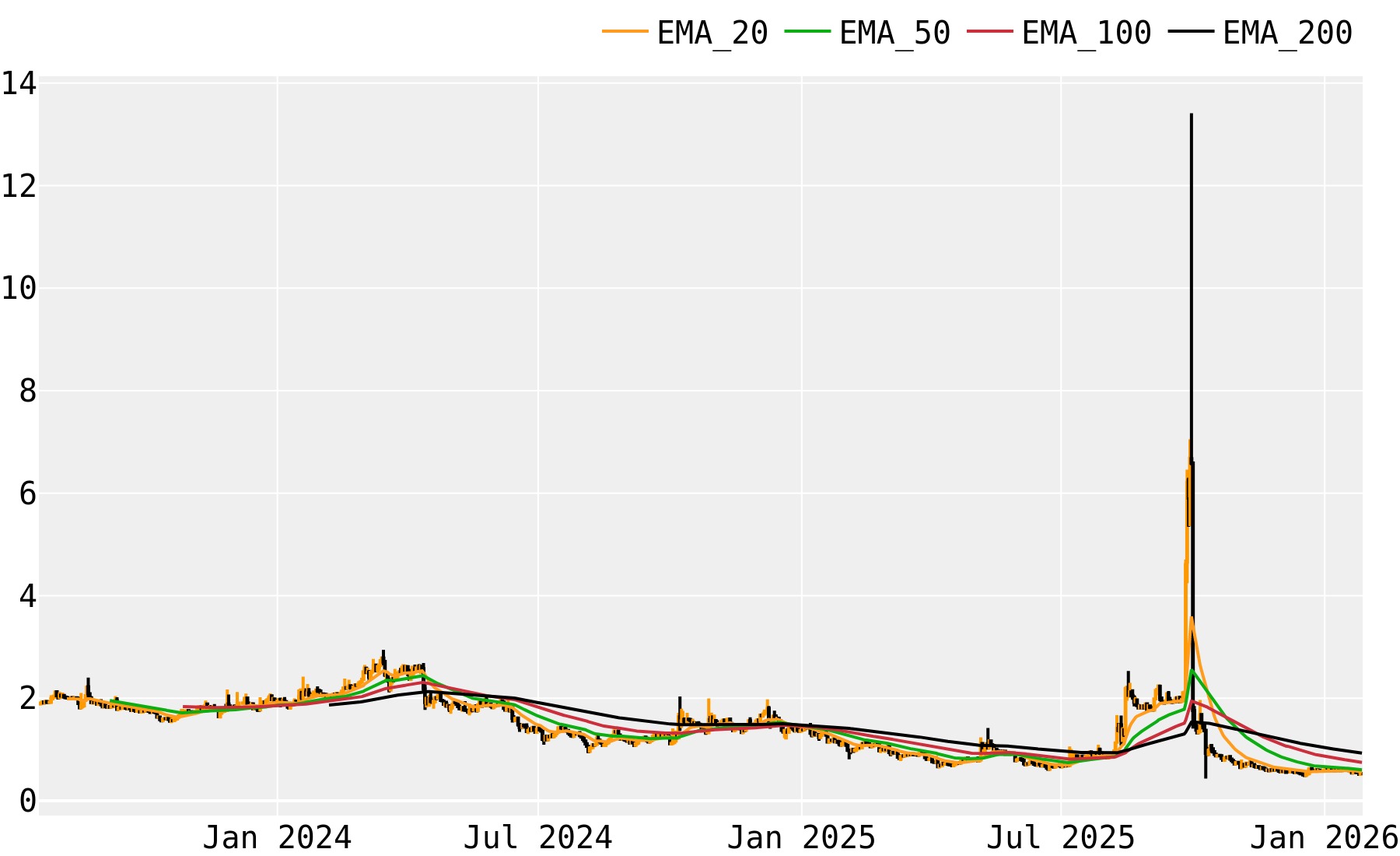 Alpine F1 Team Fan Token Üstel Hareketli Ortalamaları