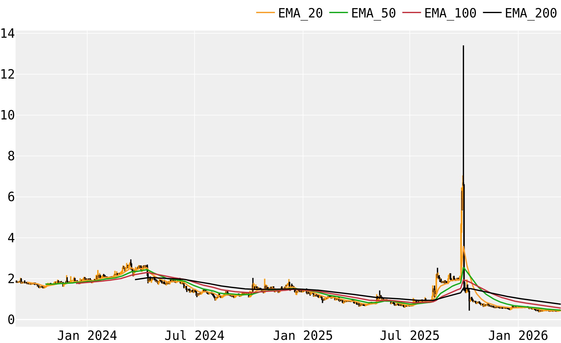 Alpine F1 Team Fan Token ALPINE Экспоненциальные скользящие средние
