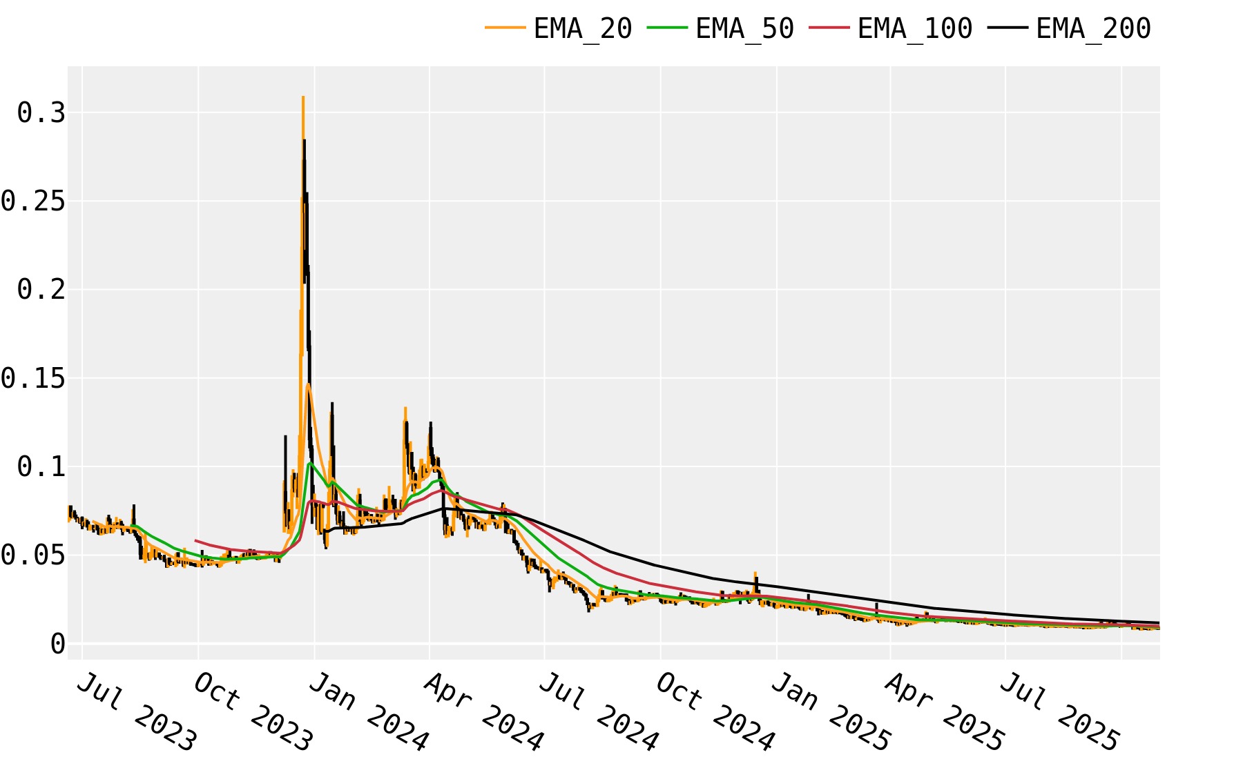 ALTAVA Exponentiell gleitende Durchschnitte