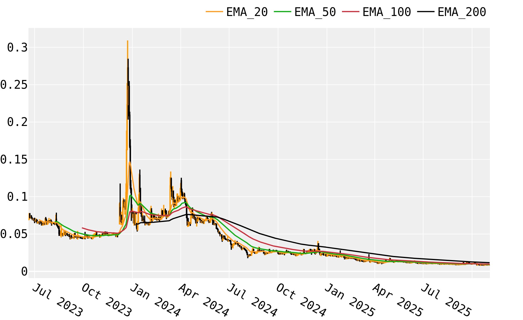 ALTAVA TAVA Exponential moving averages