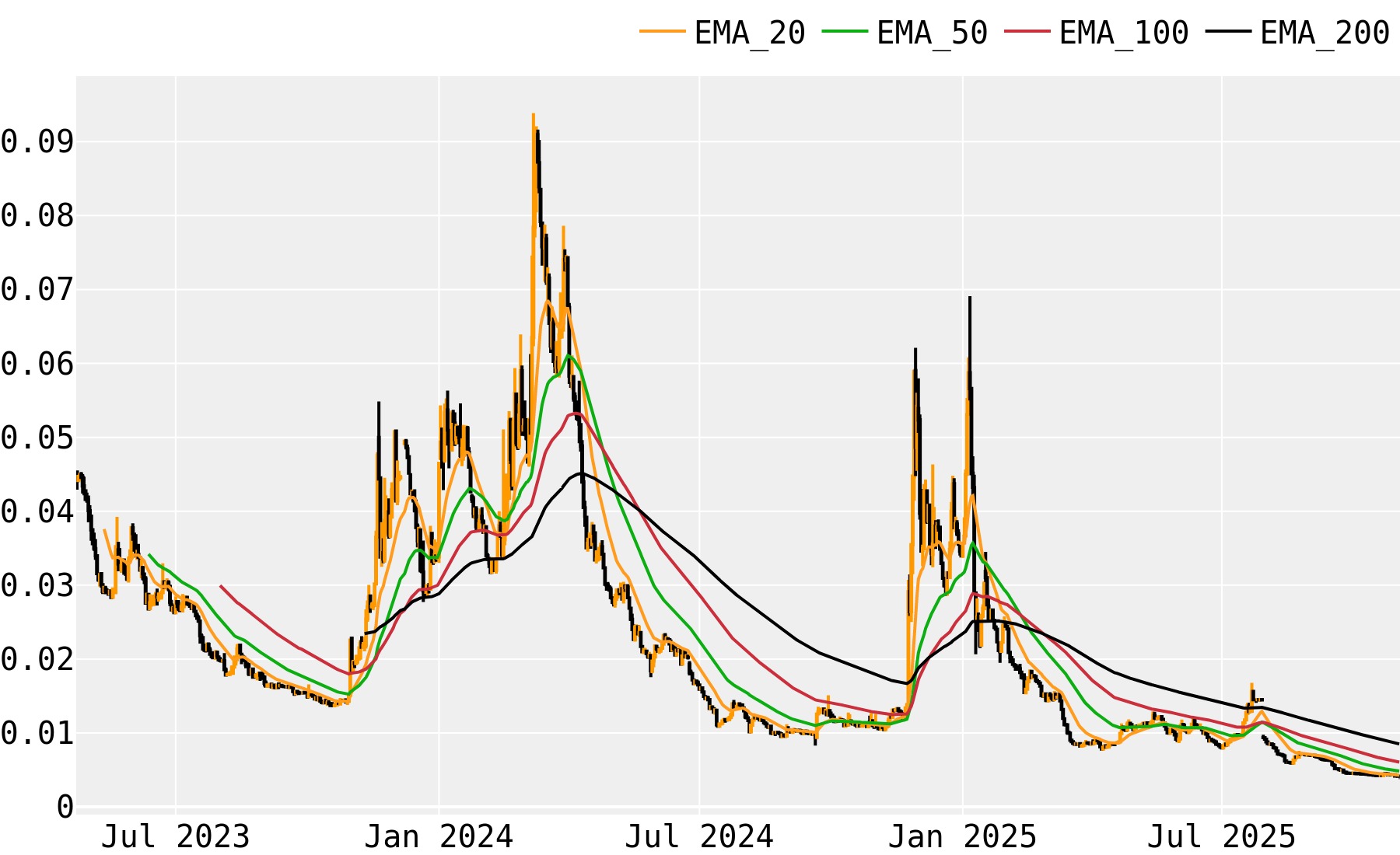 Altered State Machine ASTO Exponential moving averages