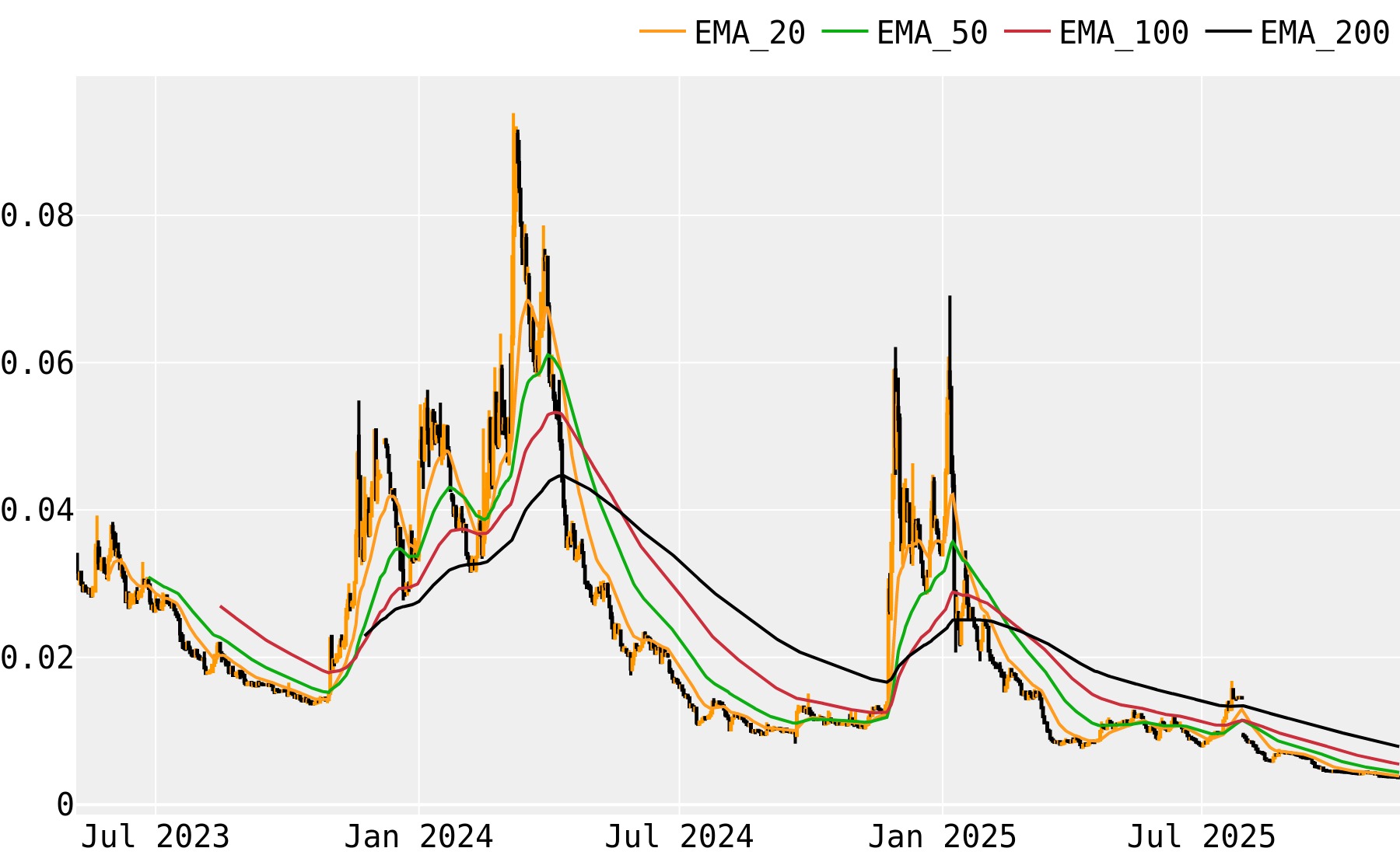 Altered State Machine ASTO Exponential moving averages