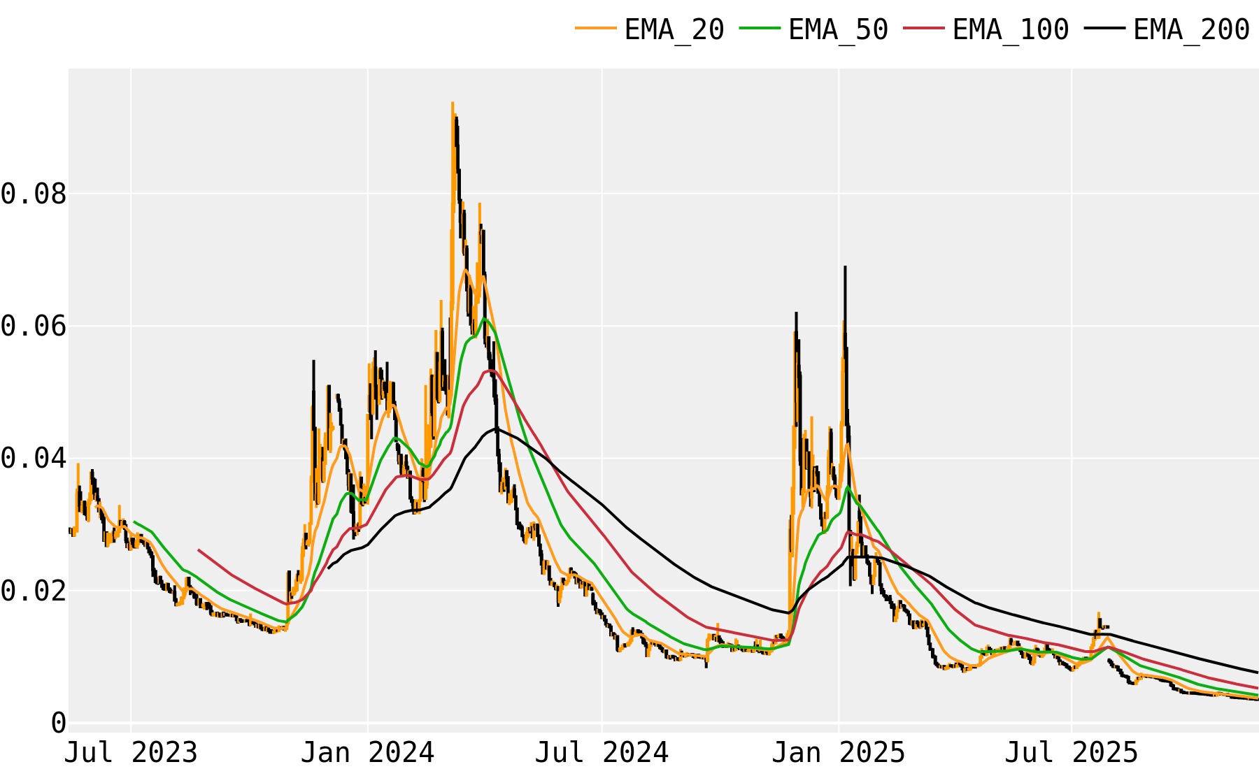 Altered State Machine ASTO Exponential moving averages