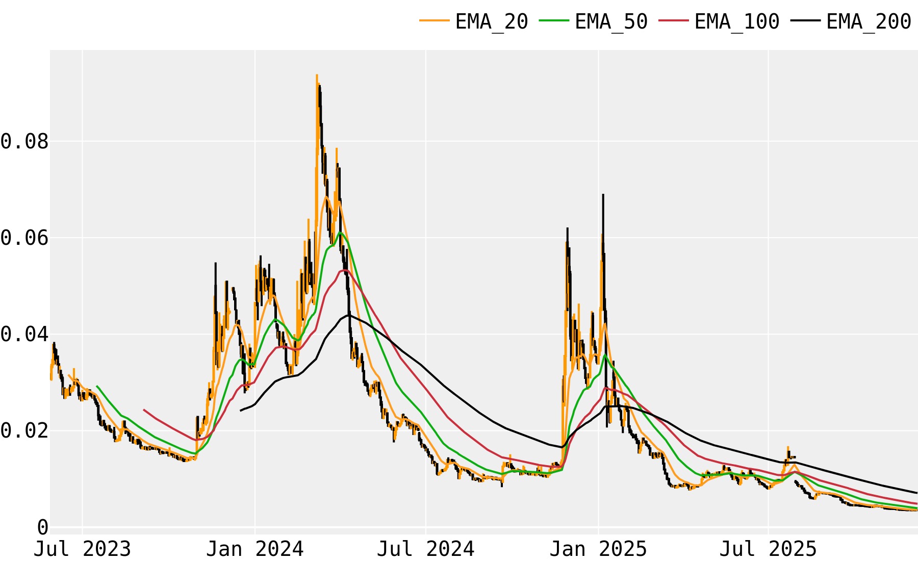 Altered State Machine ASTO Exponential moving averages