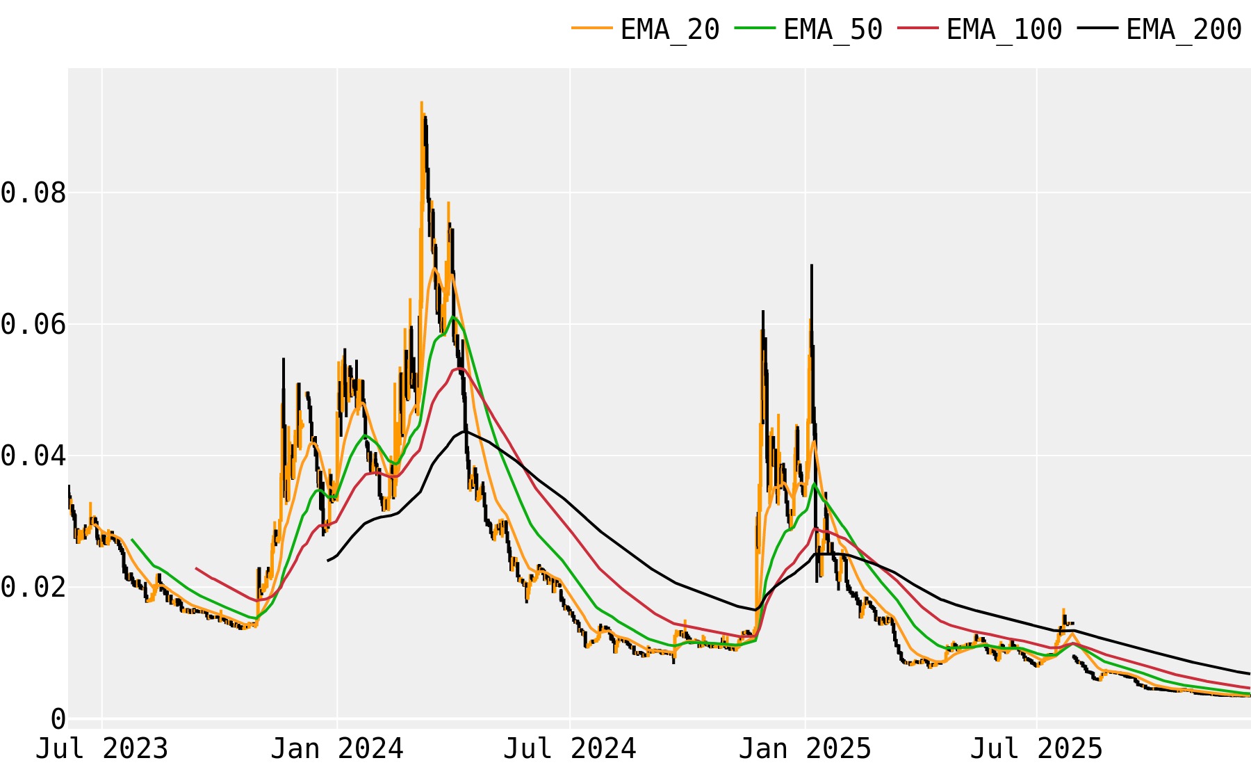 Altered State Machine ASTO Экспоненциальные скользящие средние