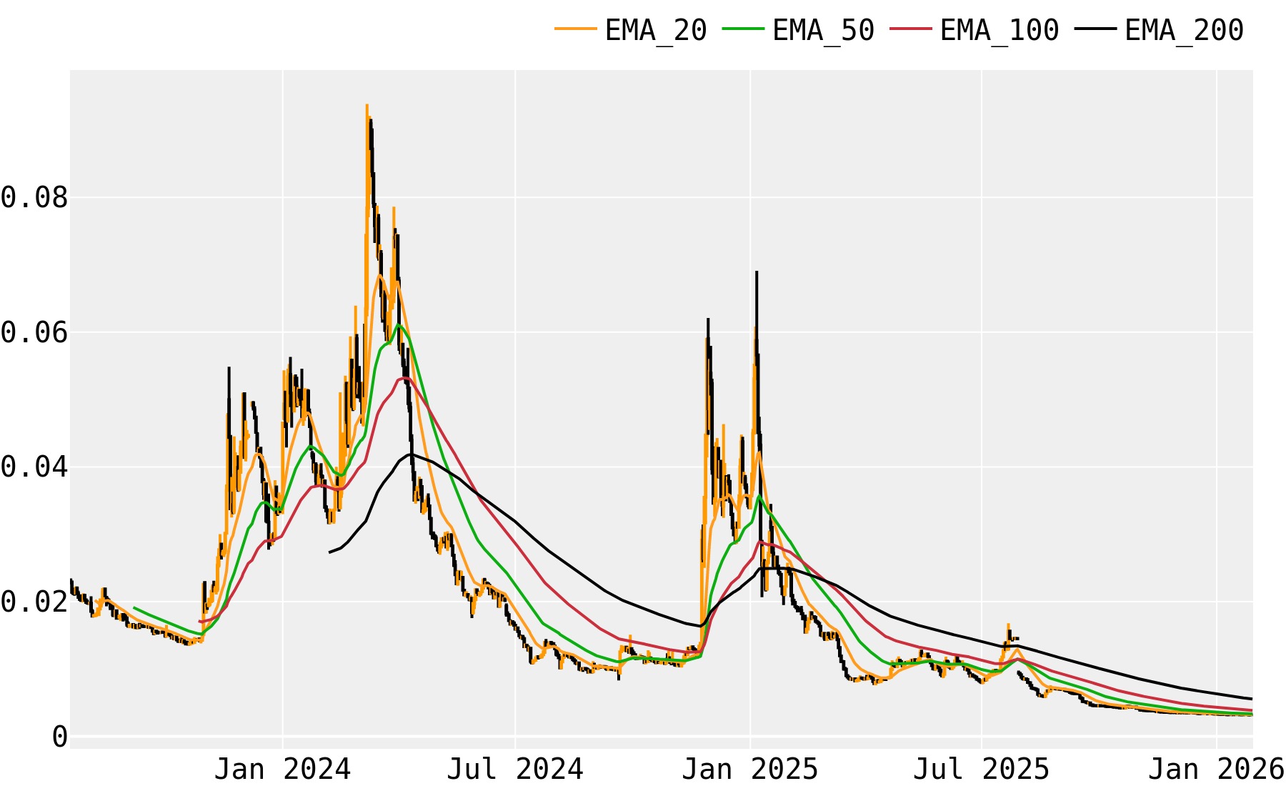 Medias móviles exponenciales de Altered State Machine