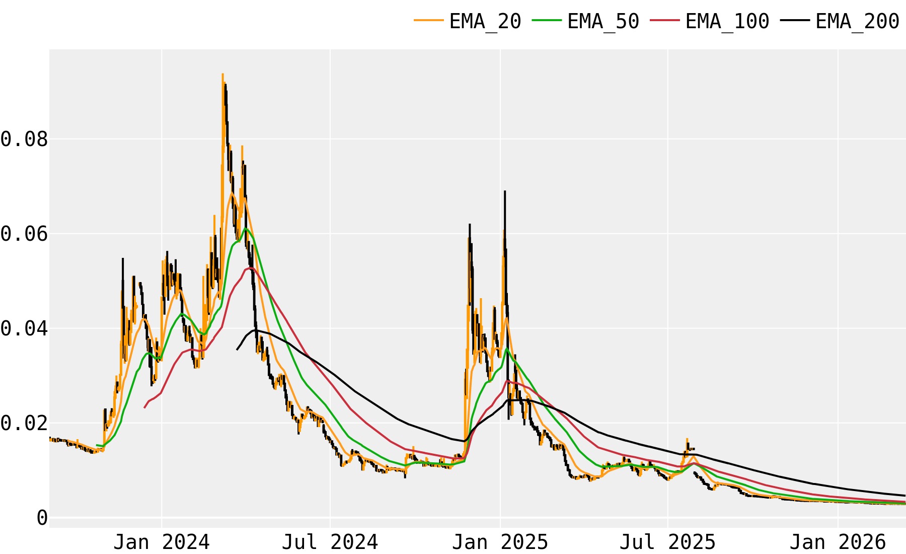 Altered State Machine Üstel Hareketli Ortalamaları