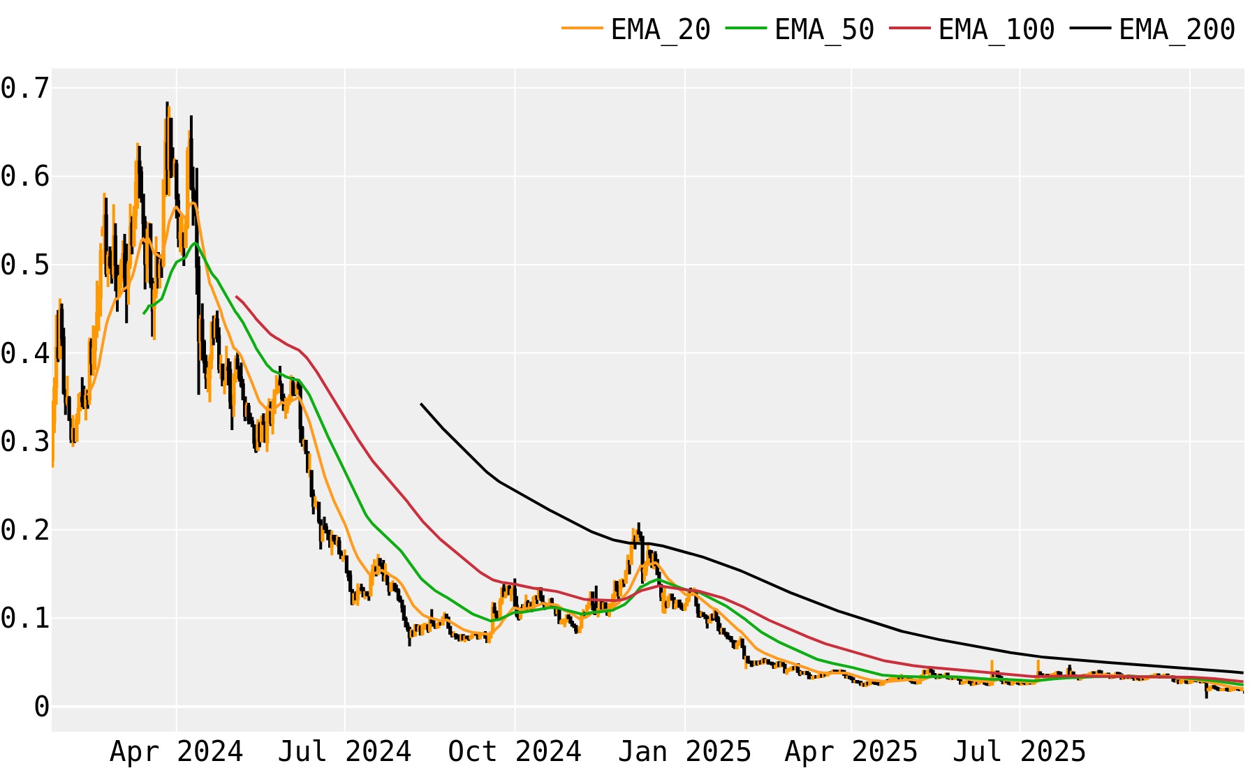 Altlayer ALT Exponential moving averages