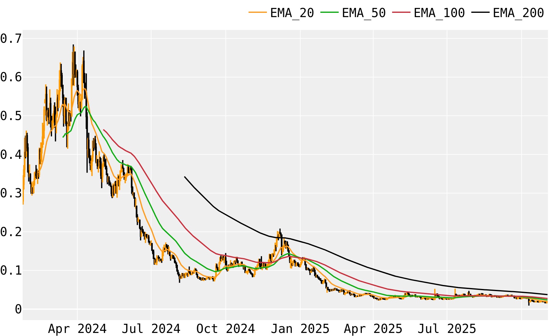 Altlayer Exponentiell gleitende Durchschnitte