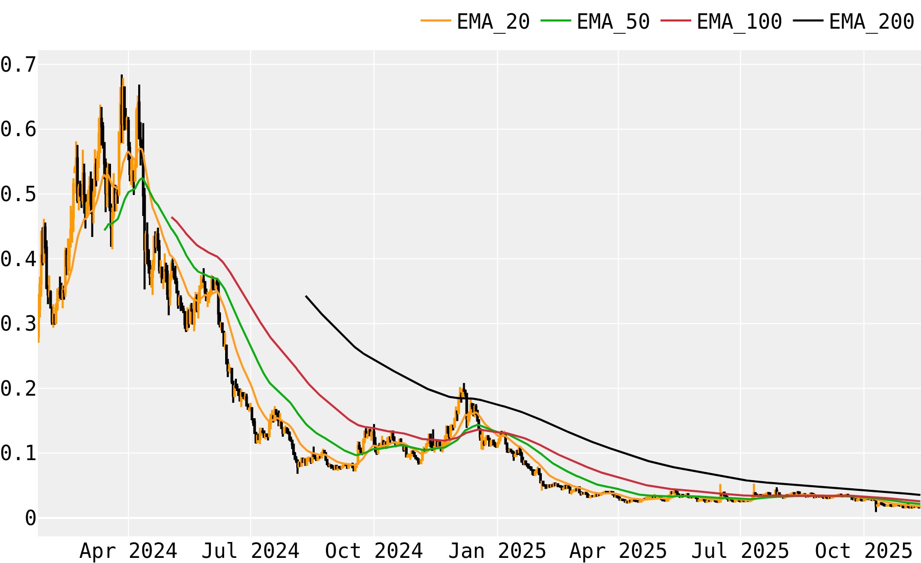 Altlayer ALT Exponential moving averages