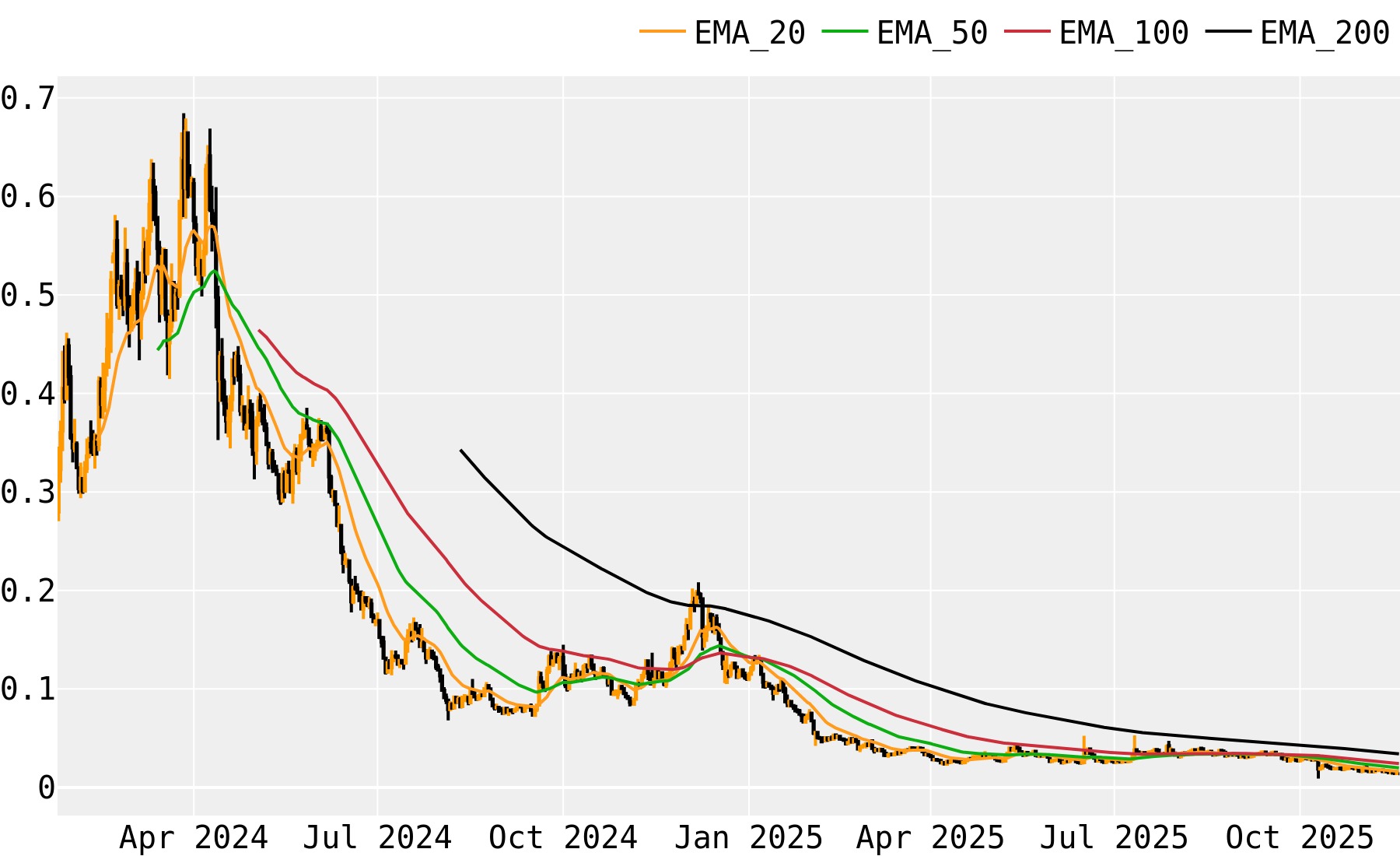 Altlayer ALT Exponential moving averages