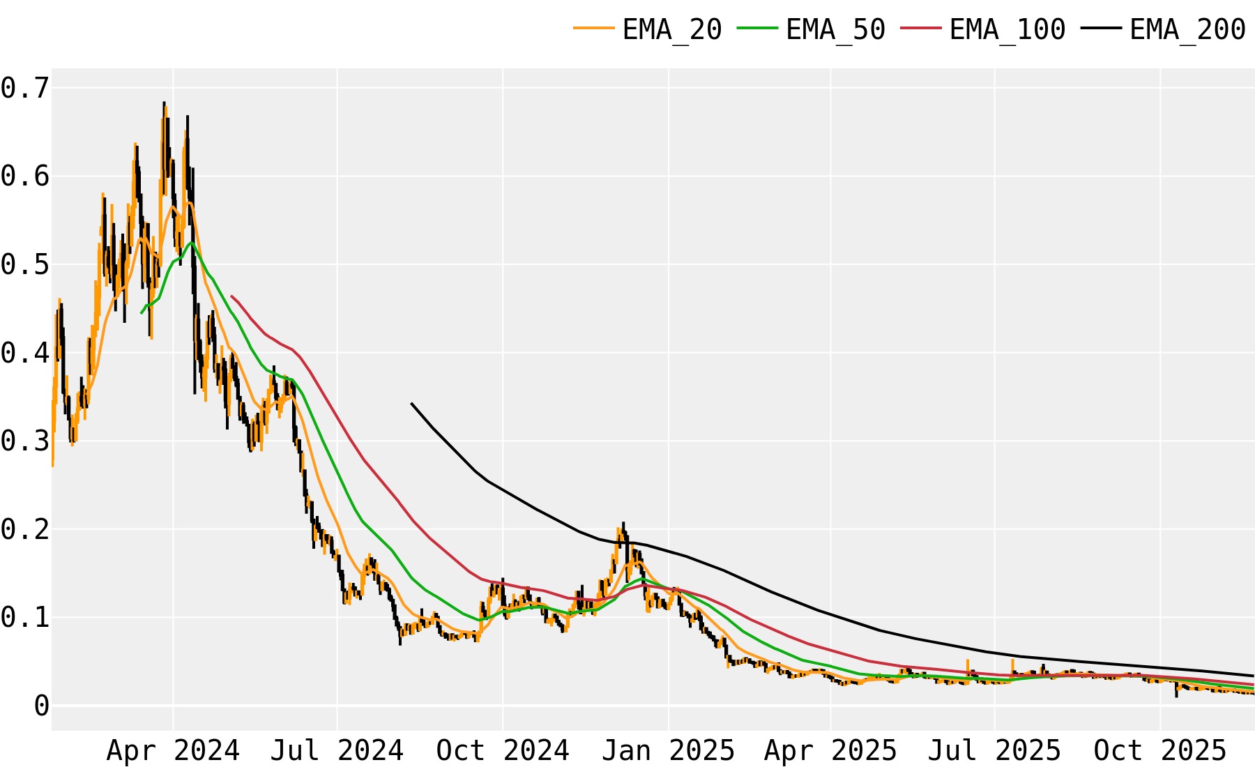 Altlayer ALT Exponential moving averages