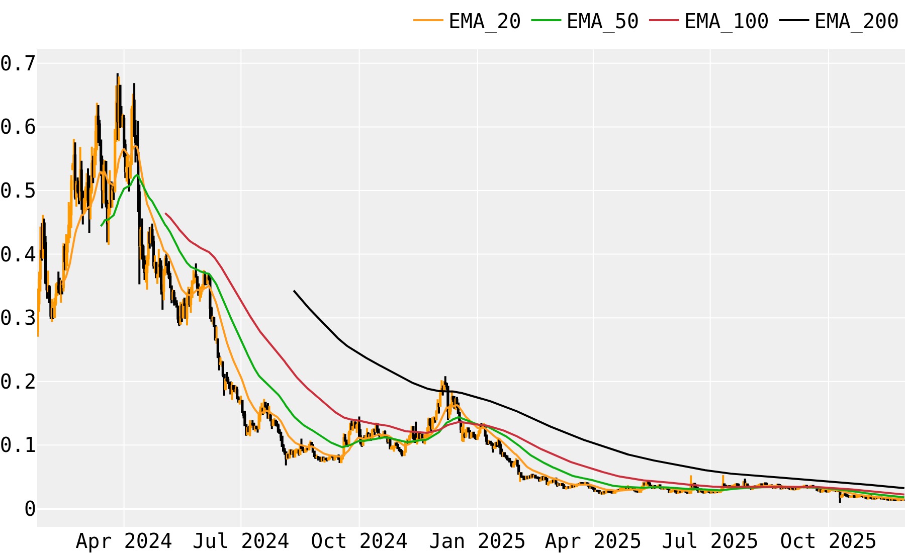 Altlayer ALT Exponential moving averages