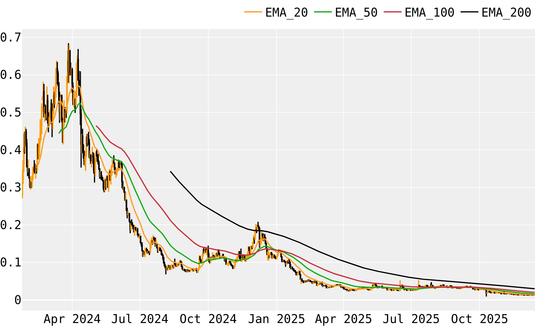 Altlayer ALT Exponential moving averages