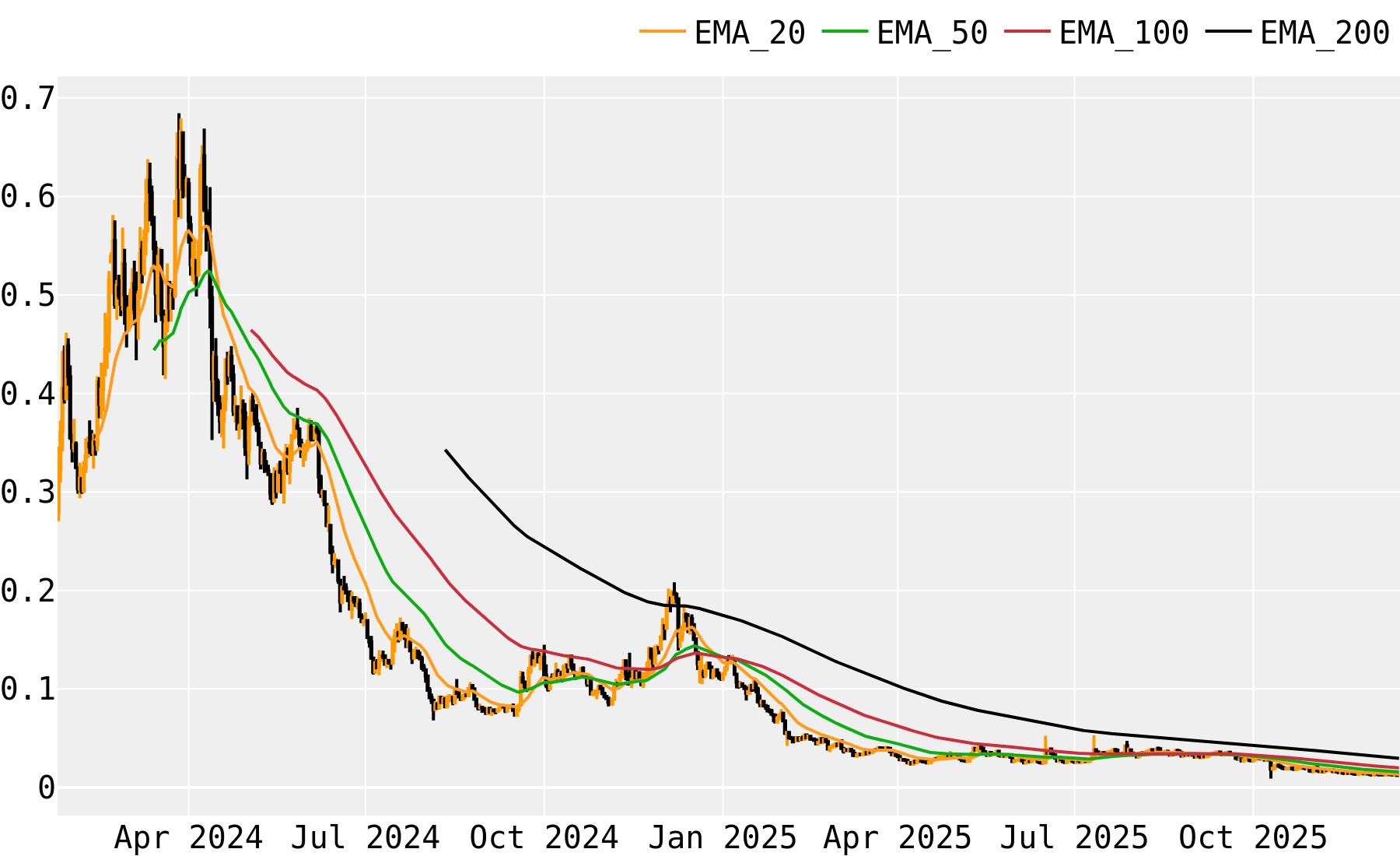 Medias móviles exponenciales de Altlayer