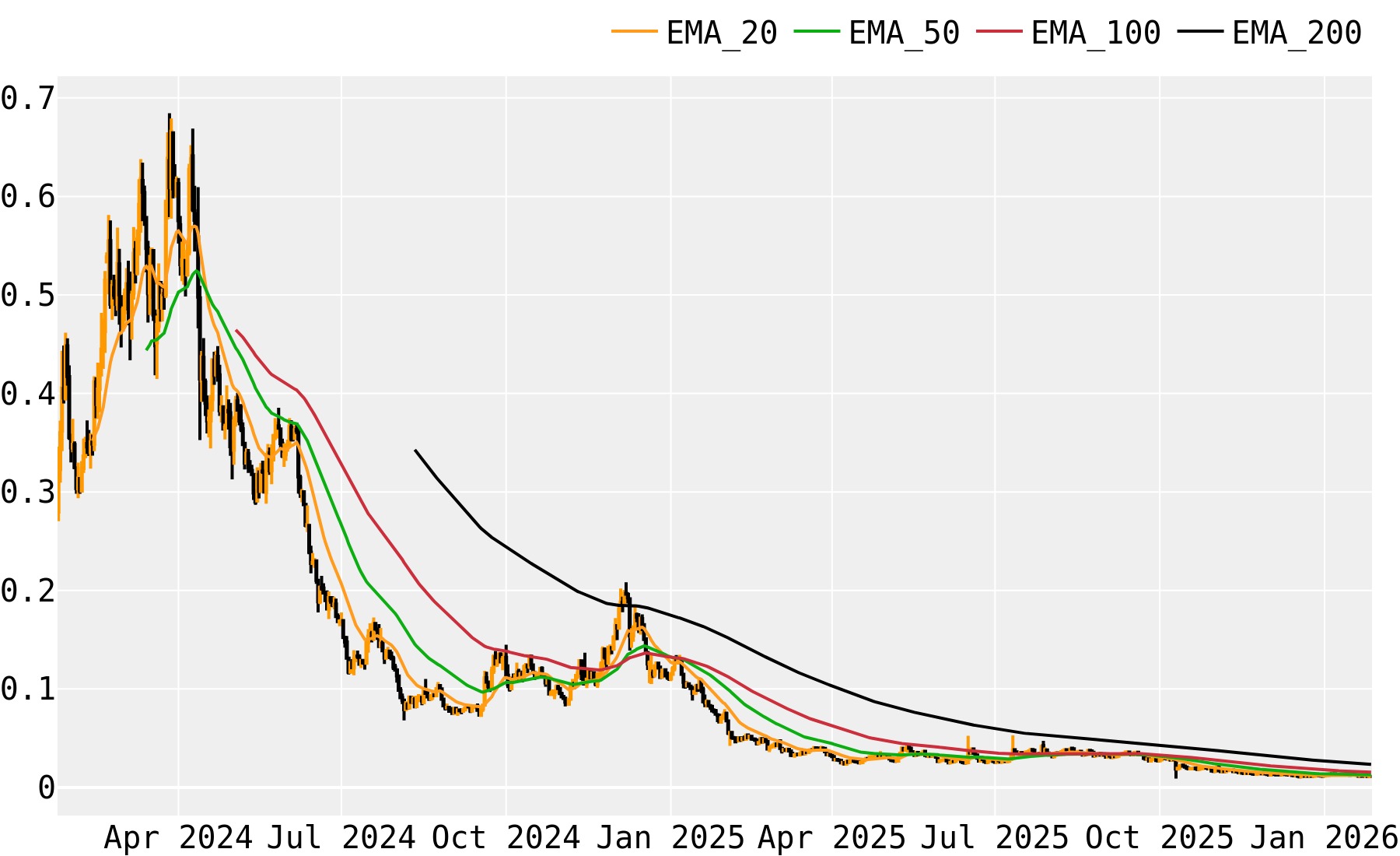 Altlayer ALT Экспоненциальные скользящие средние