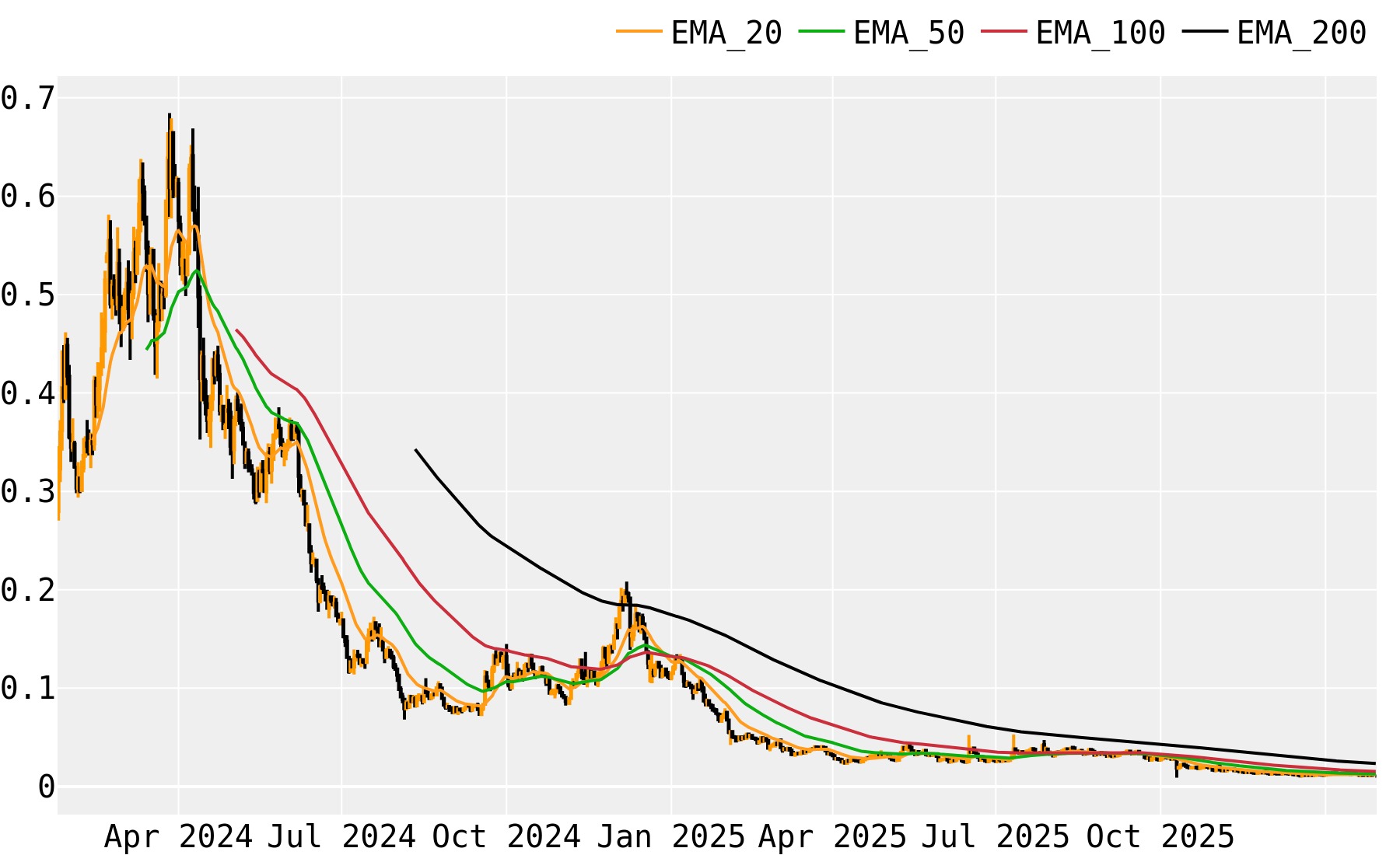 Medias móviles exponenciales de Altlayer