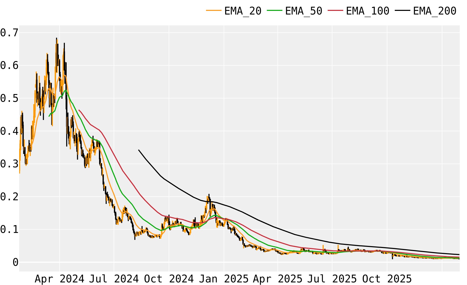 Altlayer Üstel Hareketli Ortalamaları