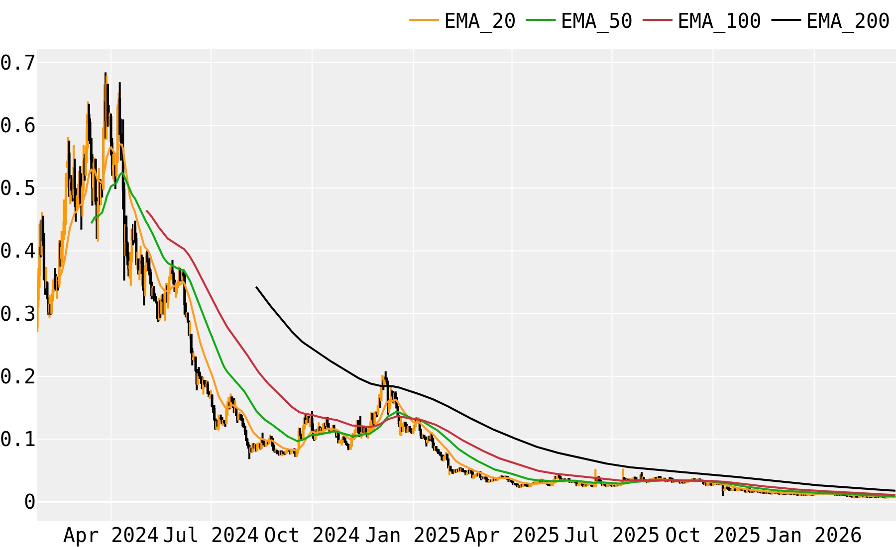 Altlayer Üstel Hareketli Ortalamaları