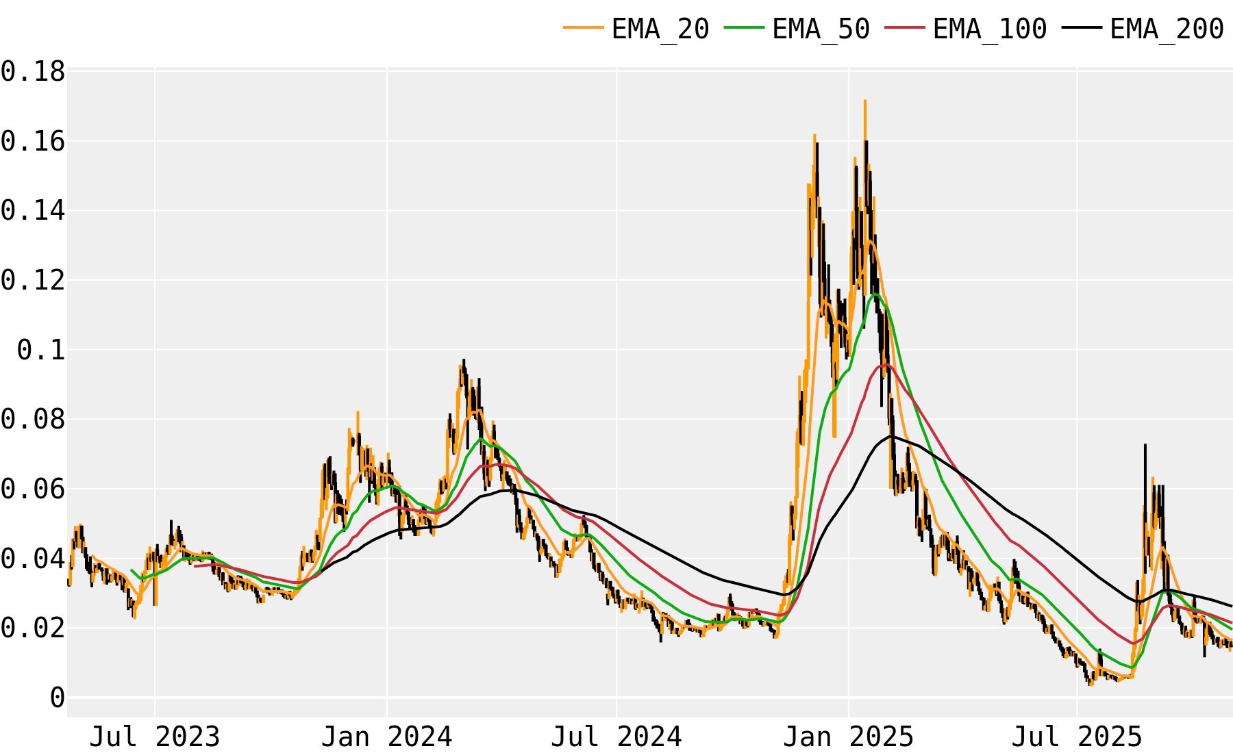 Altura ALU Exponential moving averages