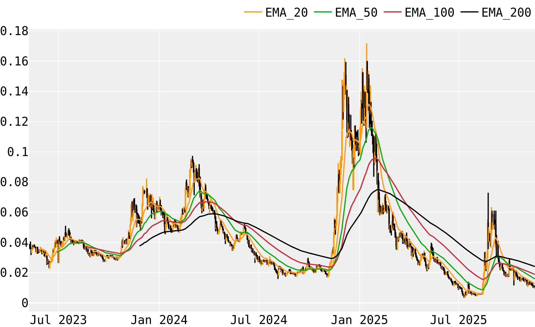 Altura ALU Exponential moving averages