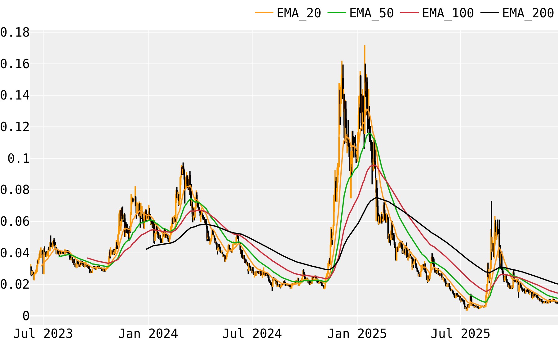 Medias móviles exponenciales de Altura