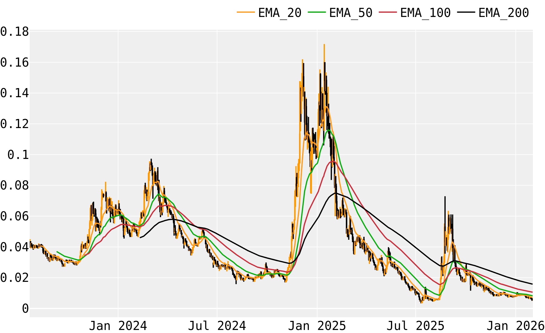 Medias móviles exponenciales de Altura