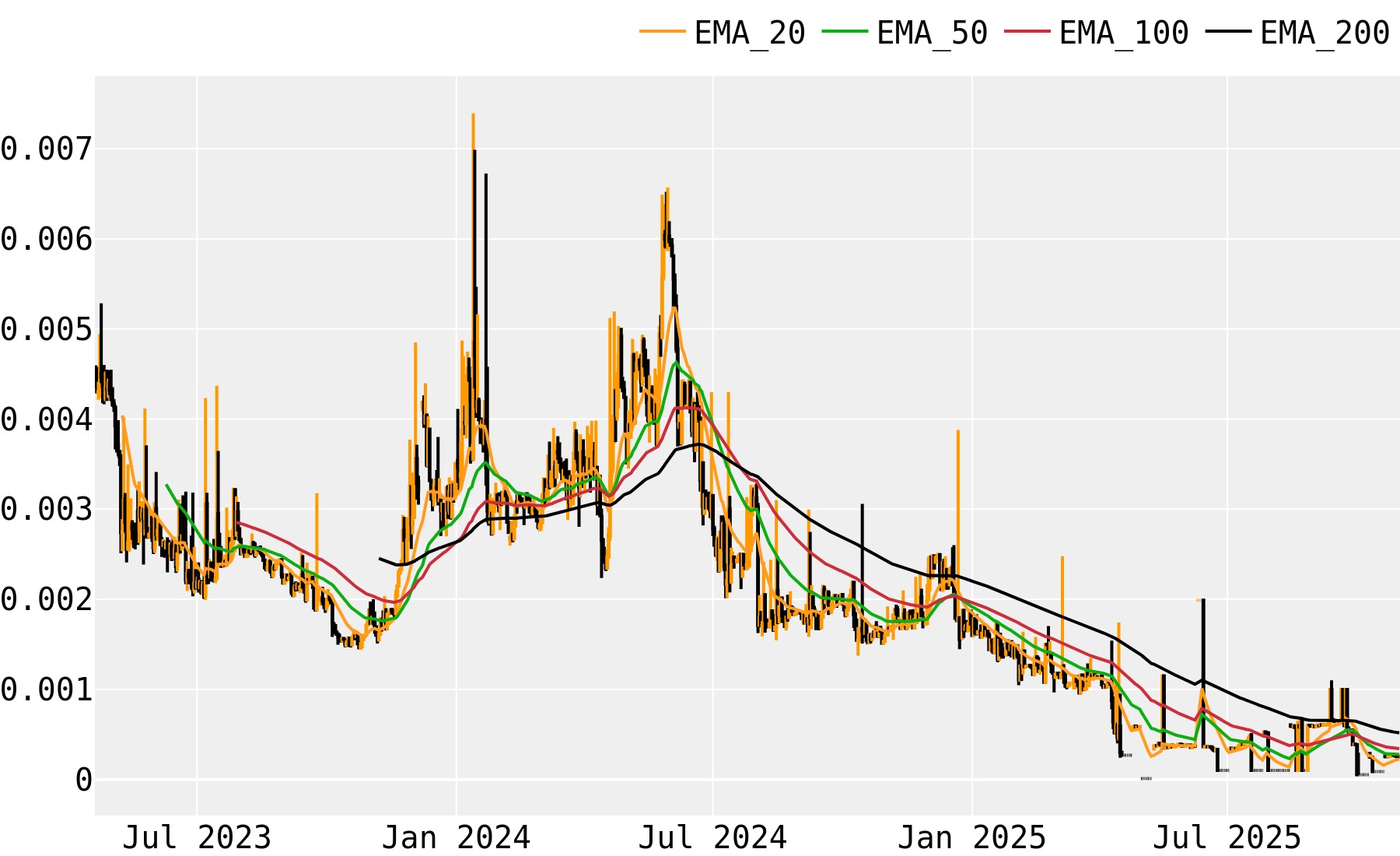 Aluna ALN Exponential moving averages