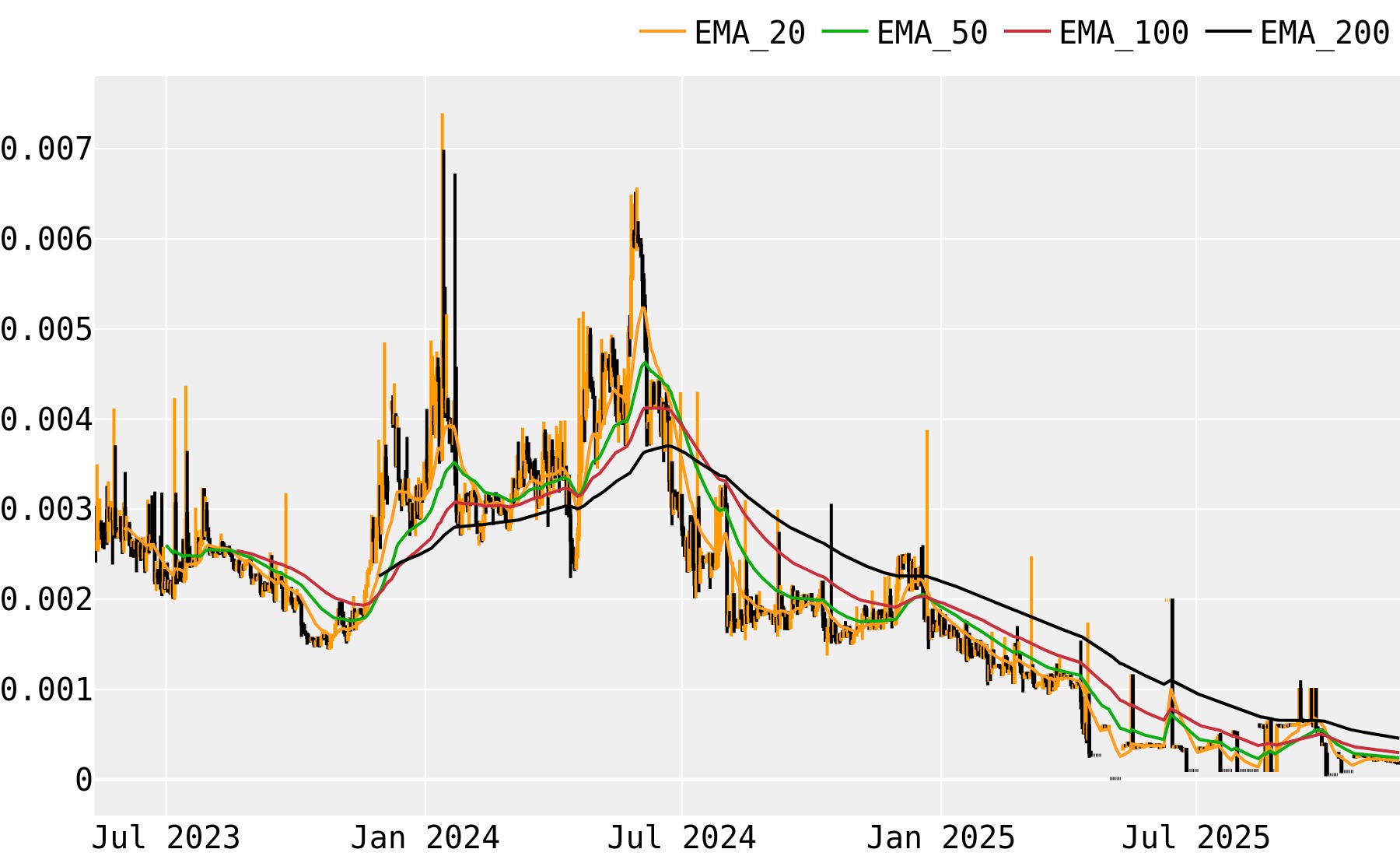 Aluna ALN Exponential moving averages