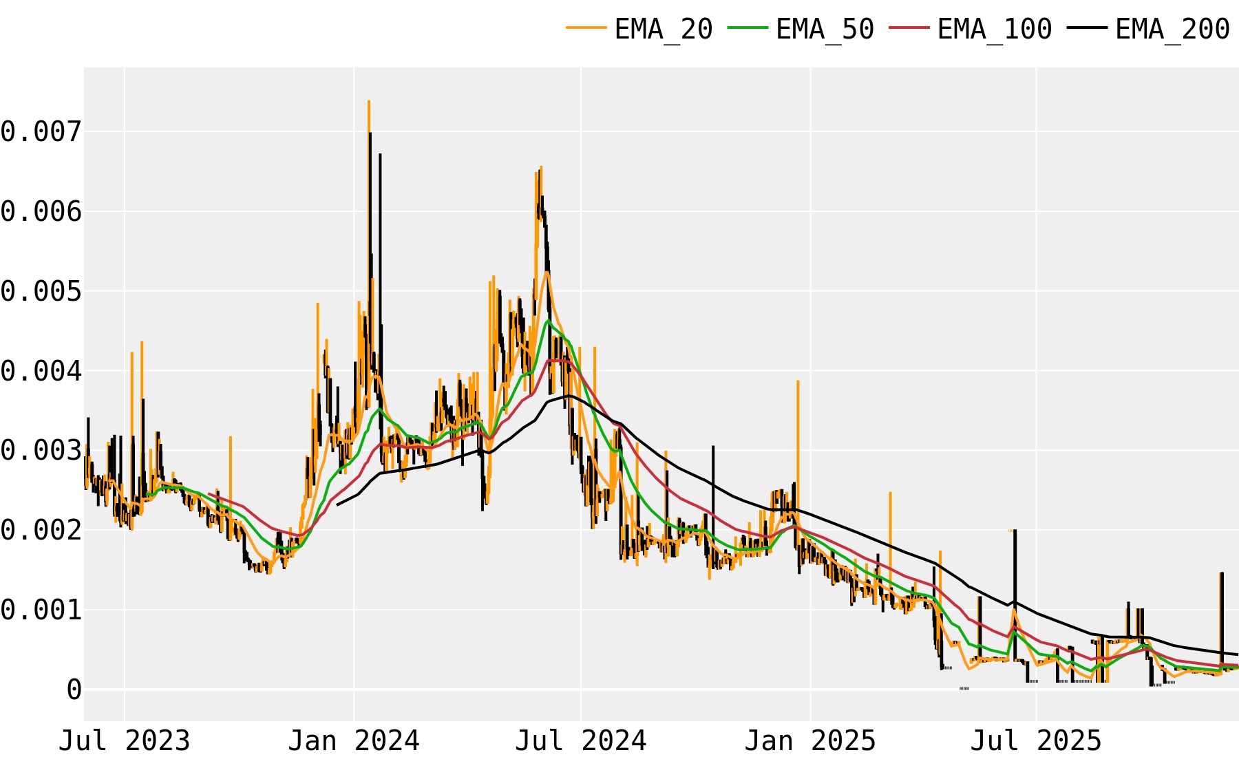 Aluna ALN Exponential moving averages