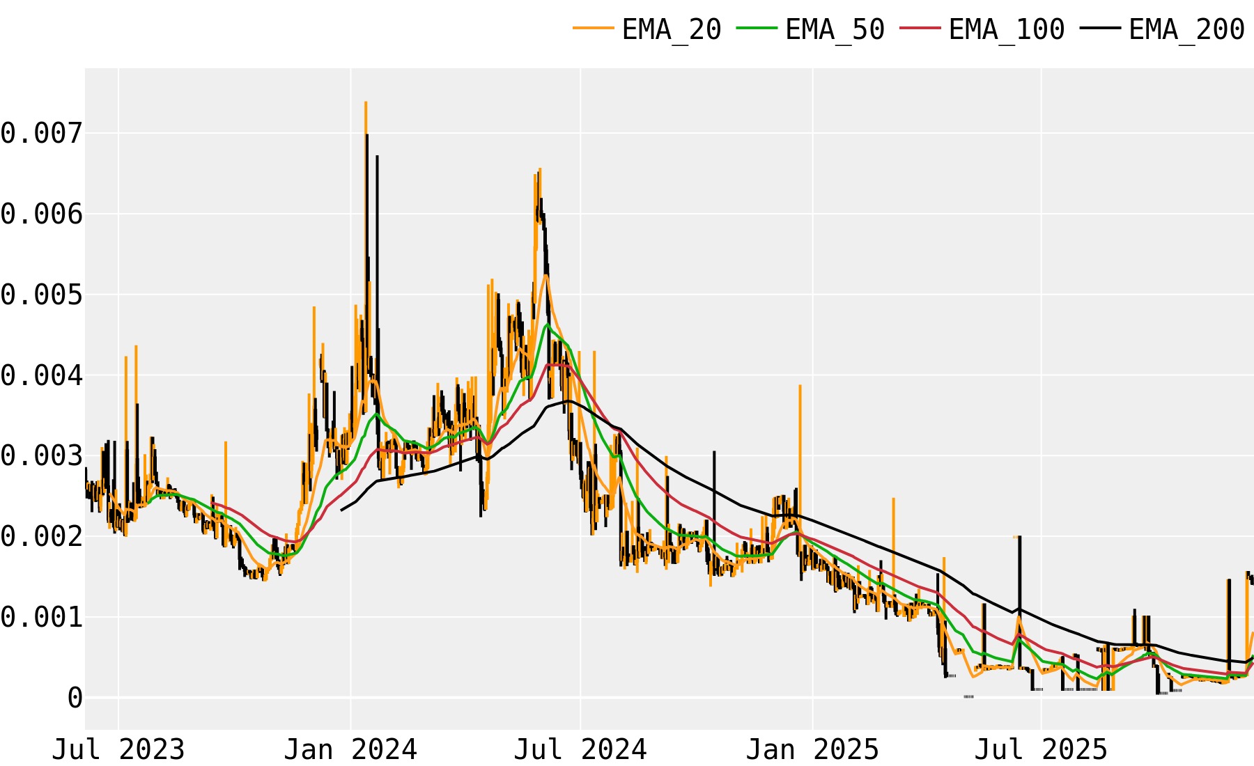Medias móviles exponenciales de Aluna