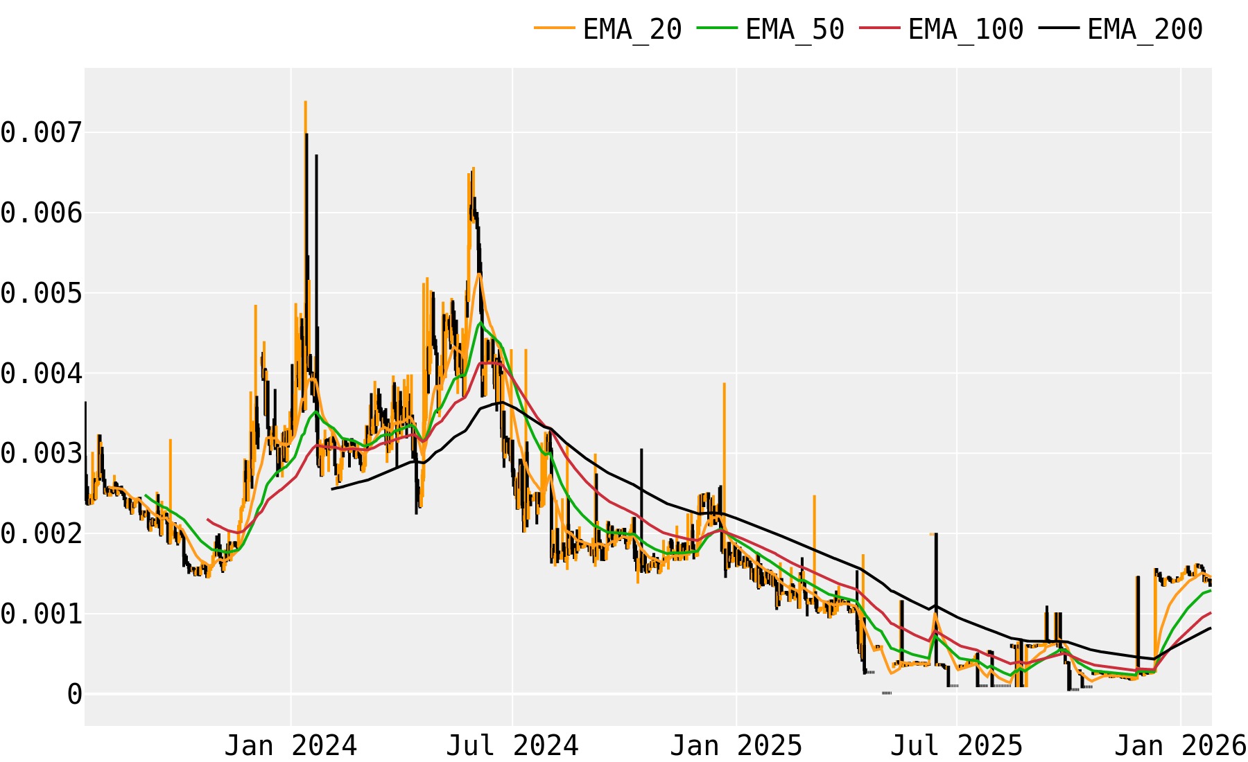Aluna ALN Экспоненциальные скользящие средние